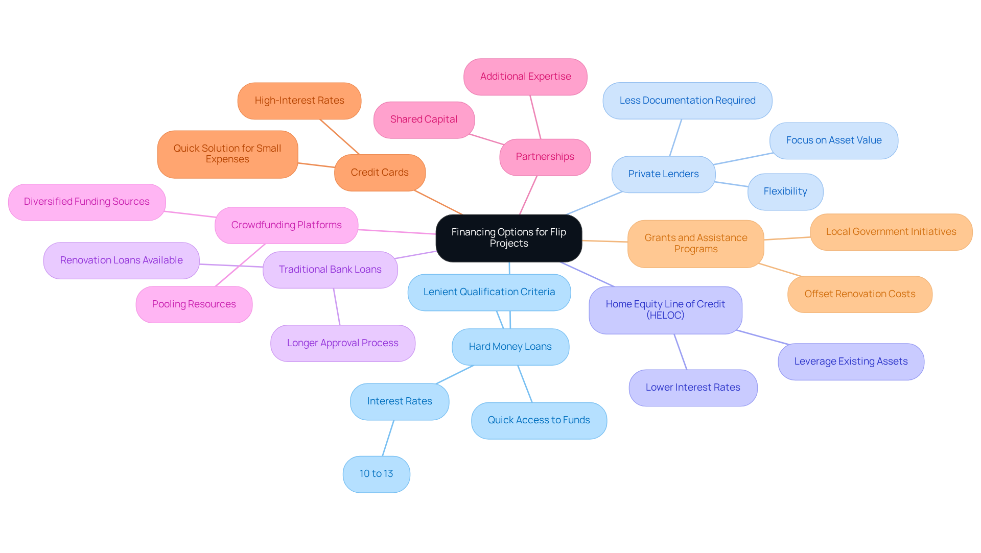 This mindmap shows different ways to finance your flip projects. Each branch represents a funding option, and the sub-branches provide important details about each option, like interest rates and benefits. Follow the branches to explore how each option can help you succeed in your real estate investments. This mindmap shows different ways to finance your flip projects. Each branch represents a funding option, and the sub-branches provide important details about each option, like interest rates and benefits. Follow the branches to explore how each option can help you succeed in your real estate investments.