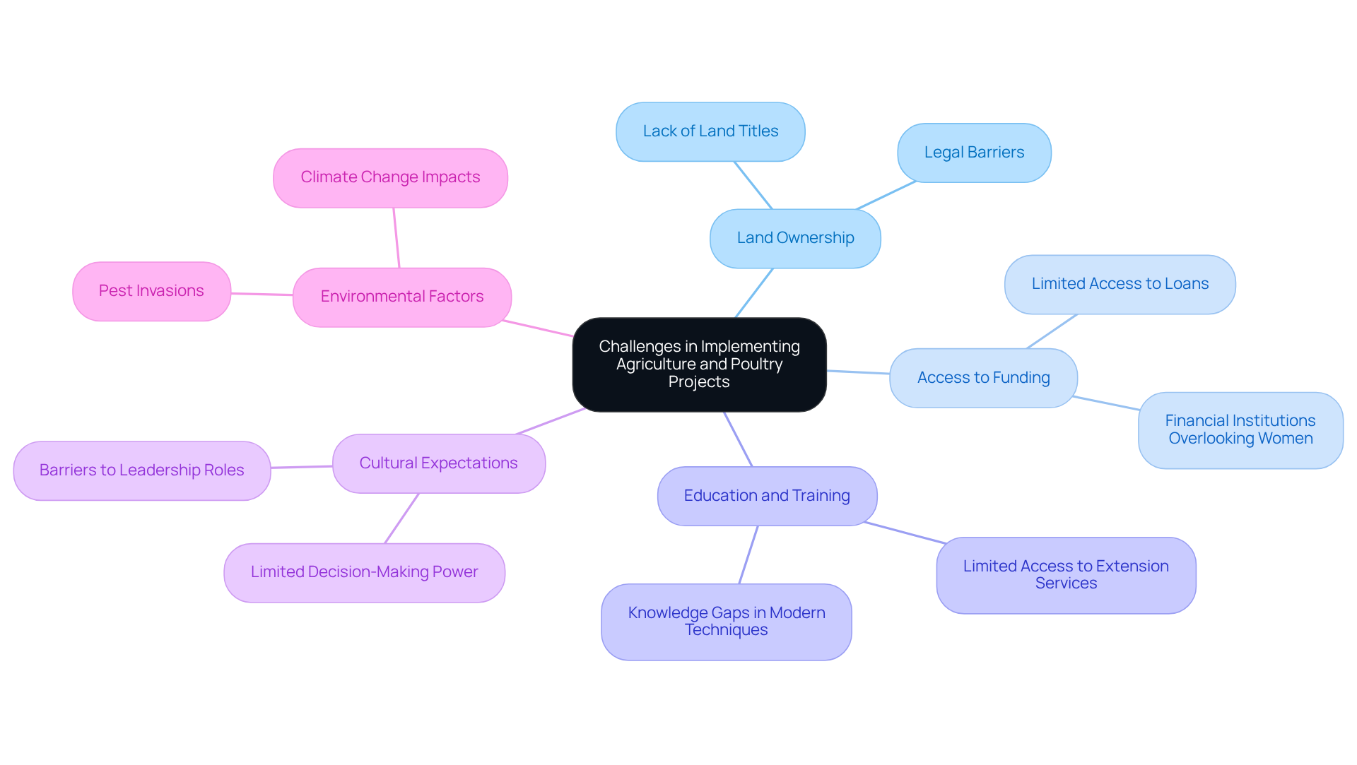 This mindmap illustrates the various challenges rural women in Uganda face in agriculture and poultry projects. Each branch represents a major challenge, and the sub-branches provide more details about specific issues. Follow the branches to understand how these challenges are interconnected.