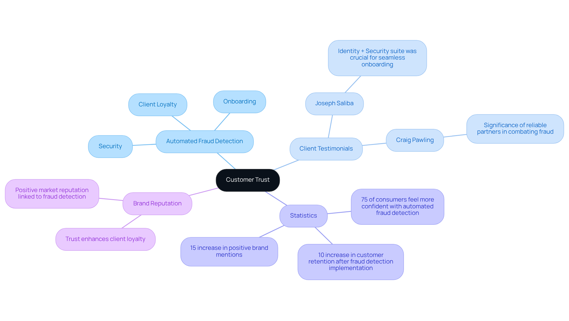 The center represents the core idea of customer trust, with branches showing how fraud detection, testimonials, and statistics contribute to building that trust. Each branch highlights a different aspect of the relationship.