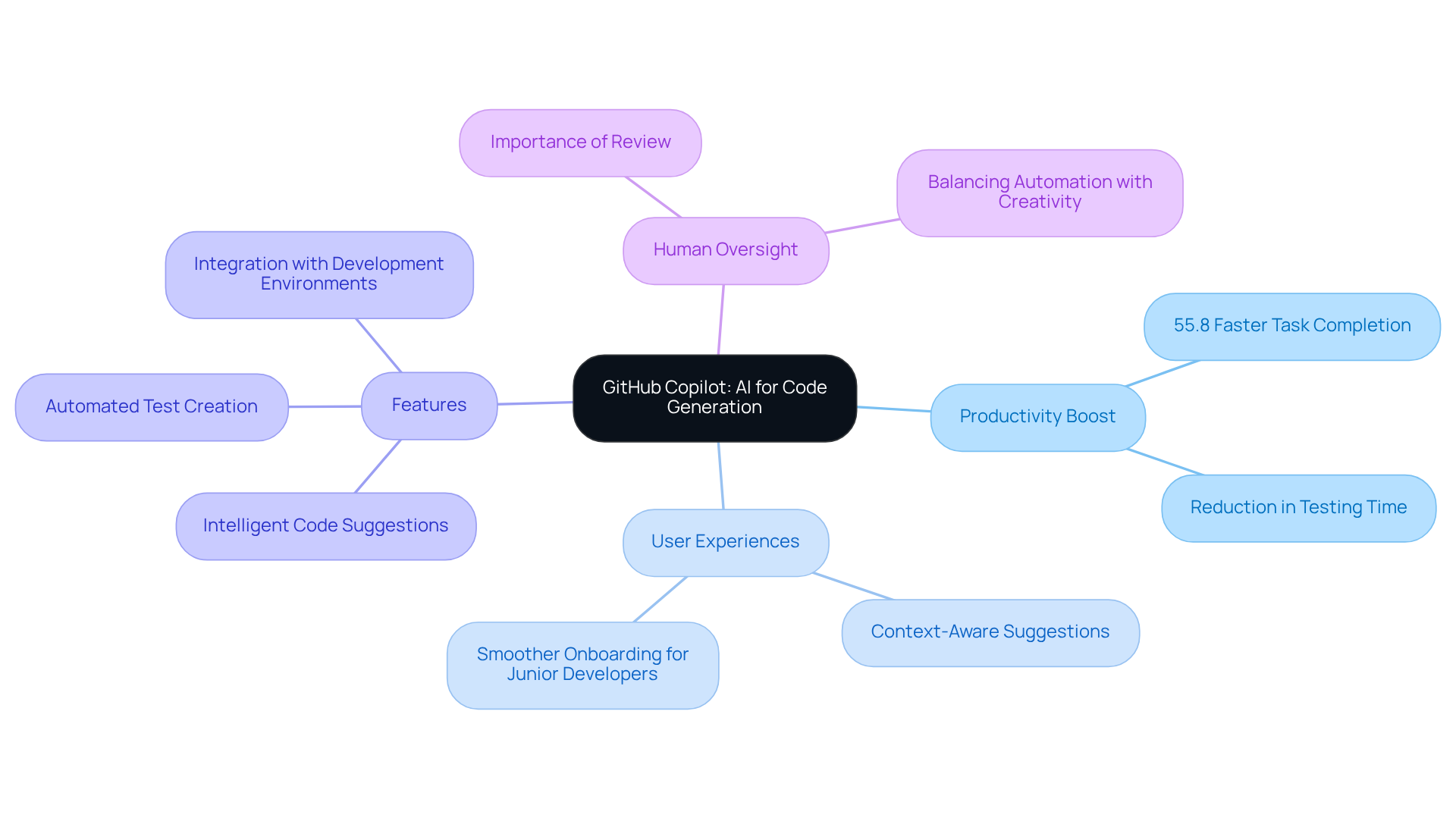 The central node represents GitHub Copilot, while the branches show different aspects of its impact on coding. Each branch highlights specific benefits and considerations, helping you understand how this tool can transform the coding experience.