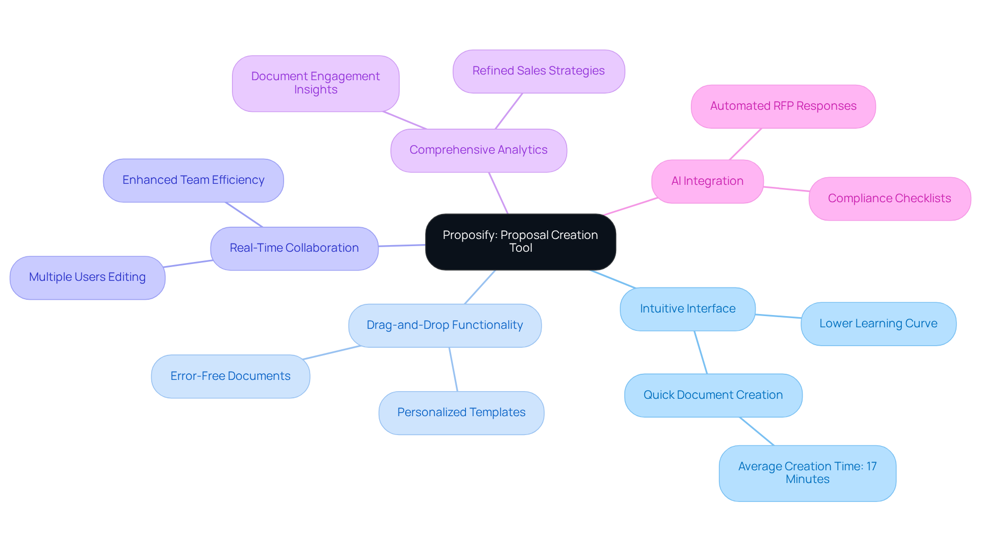 The center represents Proposify, and each branch shows a key feature. Follow the branches to discover how each feature benefits users, making proposal creation easier and more effective.