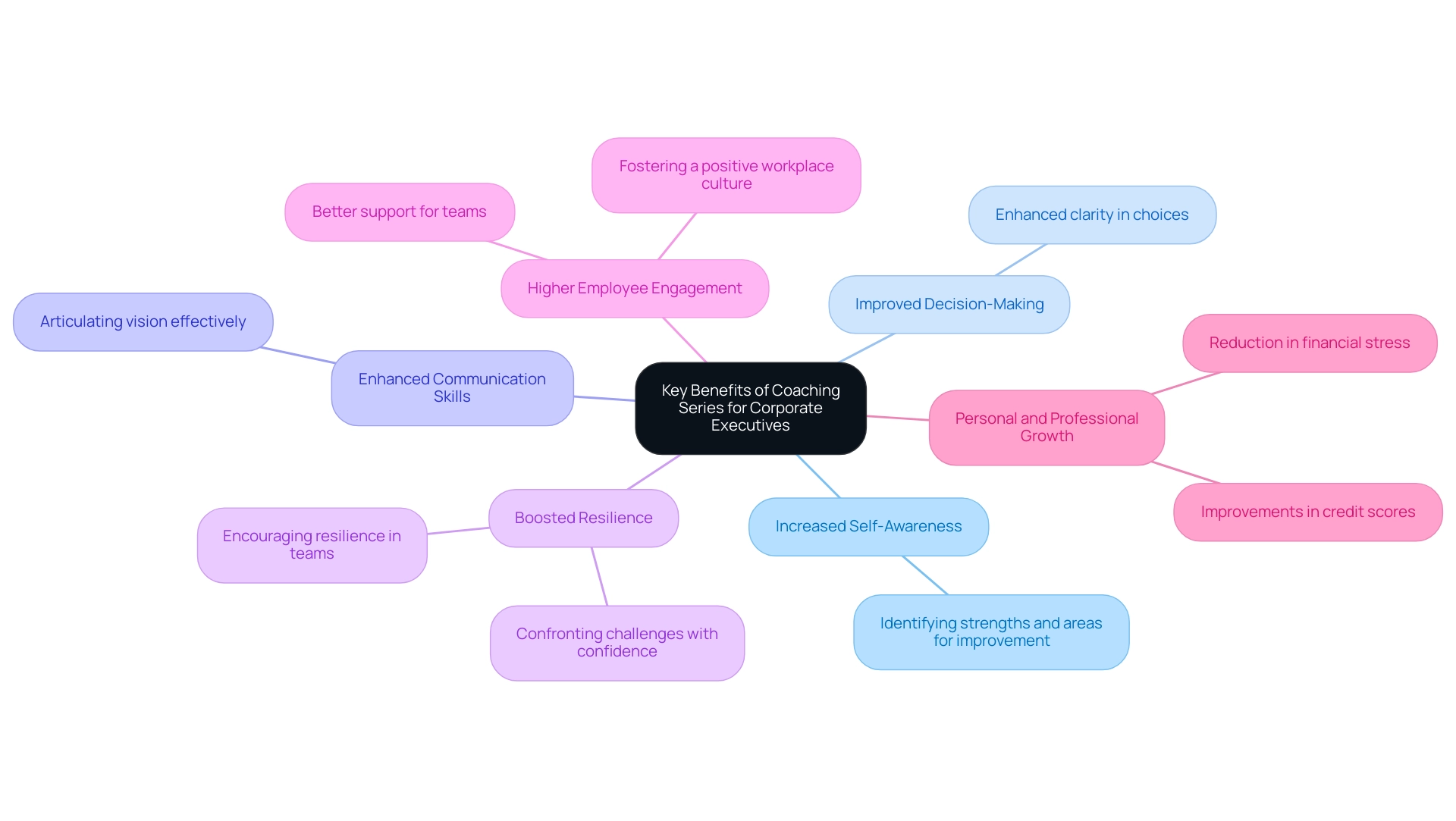 Each branch represents a key benefit of coaching, with sub-branches providing specific details or statistics related to that benefit.