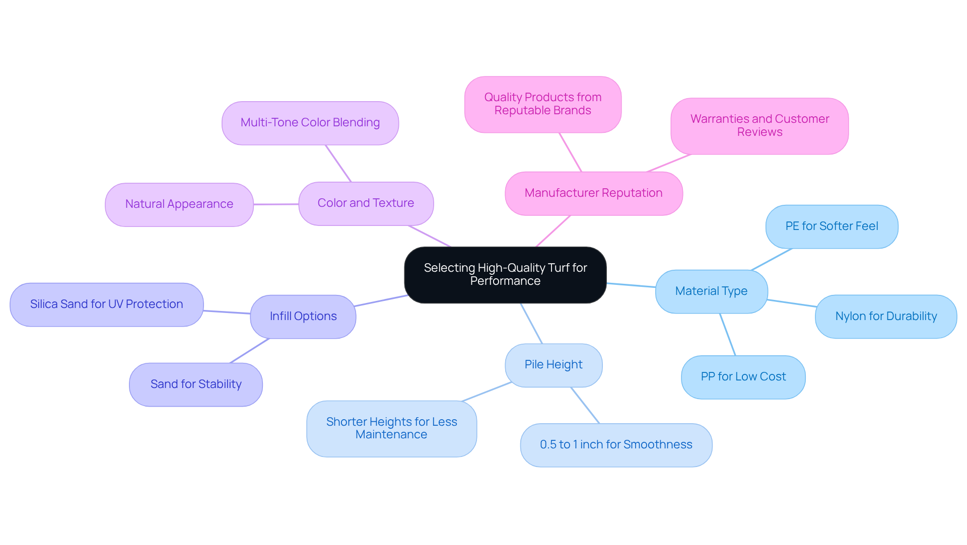 The center represents the main topic of turf selection, while the branches show different best practices. Each sub-branch provides specific details to help you make informed choices for your golf putting green.