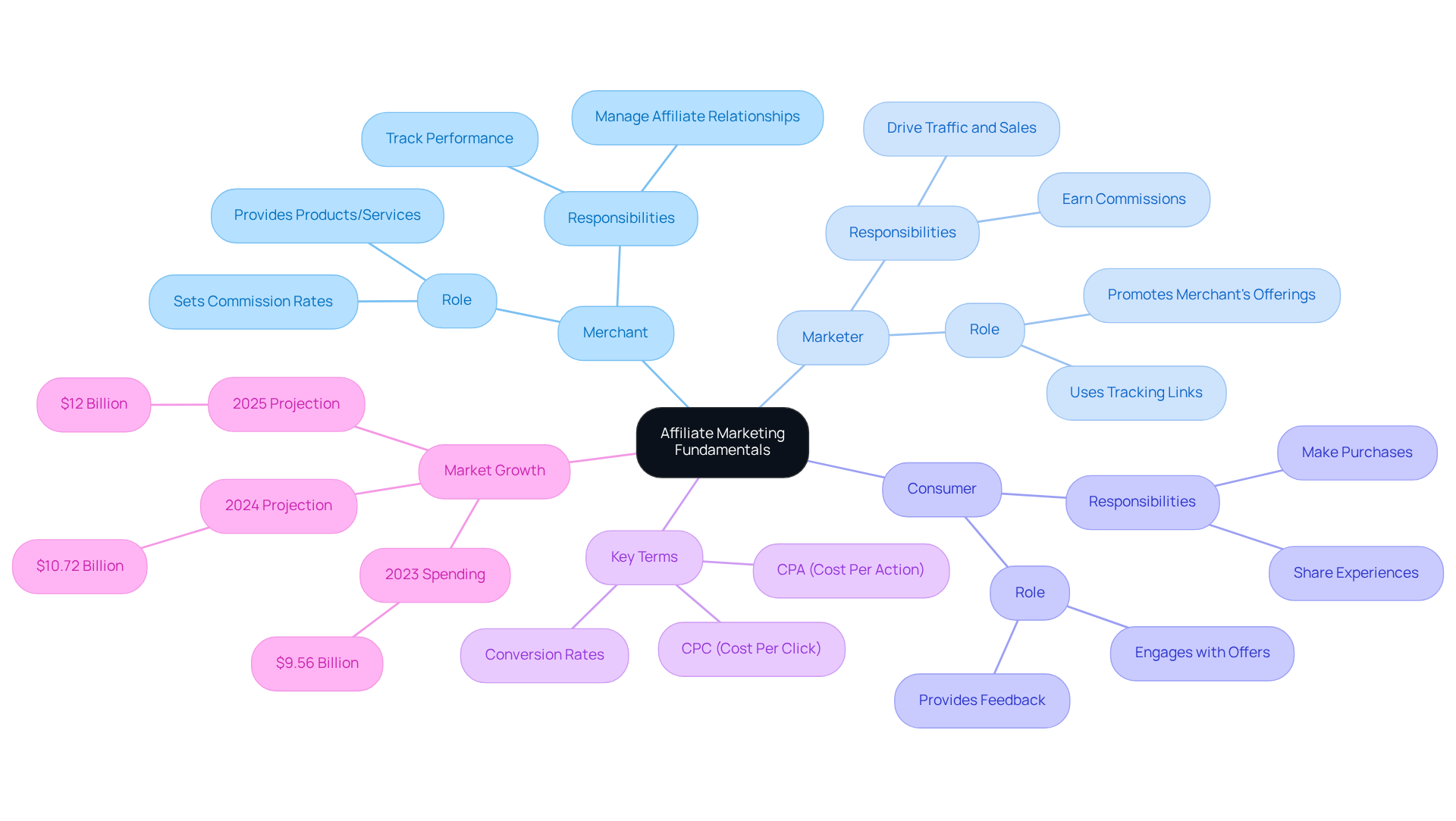 This mindmap starts with the core concept of affiliate marketing at the center. Each branch represents a key participant or concept, helping you see how they relate to each other and the overall growth of the affiliate marketing landscape.