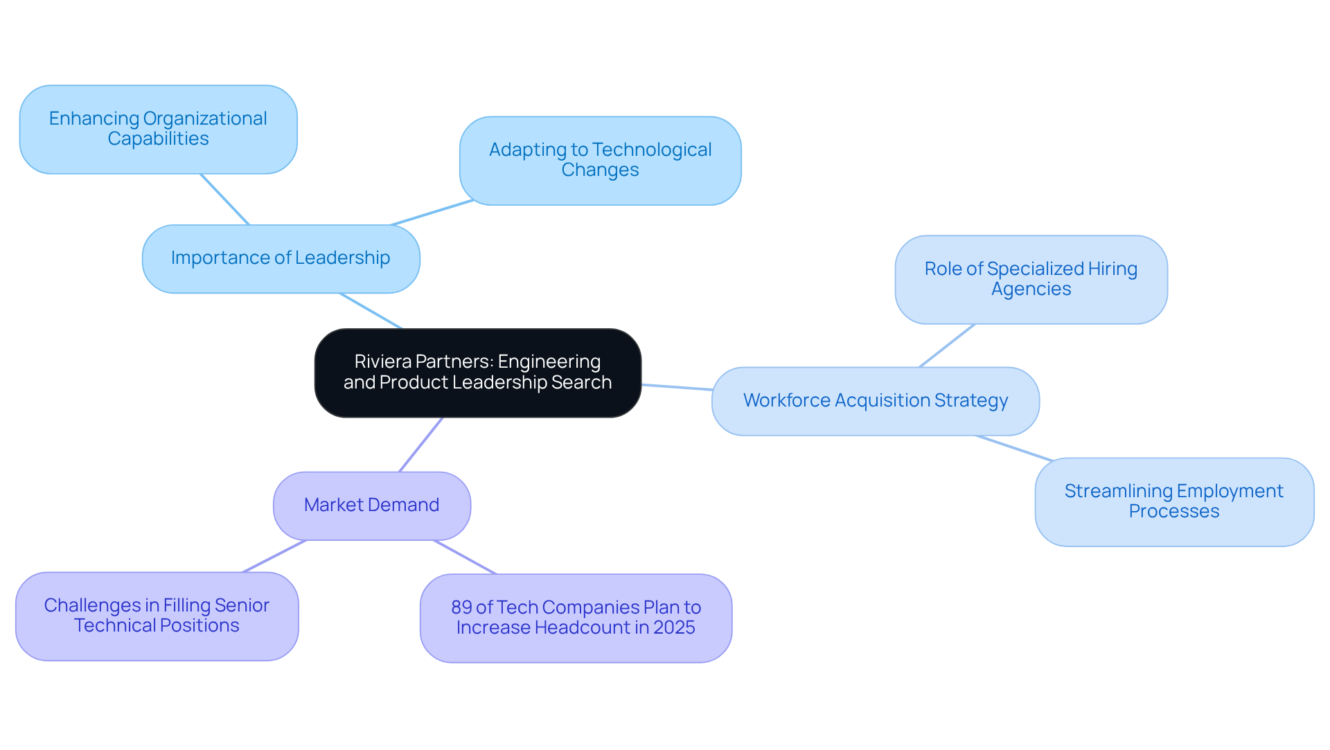 Start at the center with Riviera Partners, then explore how it connects to leadership importance, recruitment strategies, and market trends. Each branch represents a key aspect of their role in the tech hiring landscape.