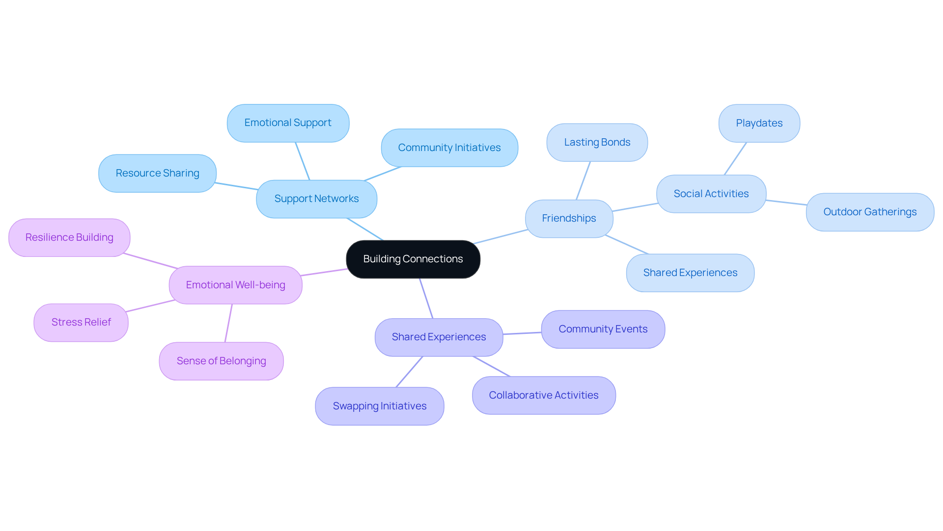 The center represents the main idea of building connections, with branches showing the different ways these connections can be formed and their benefits for single parents.