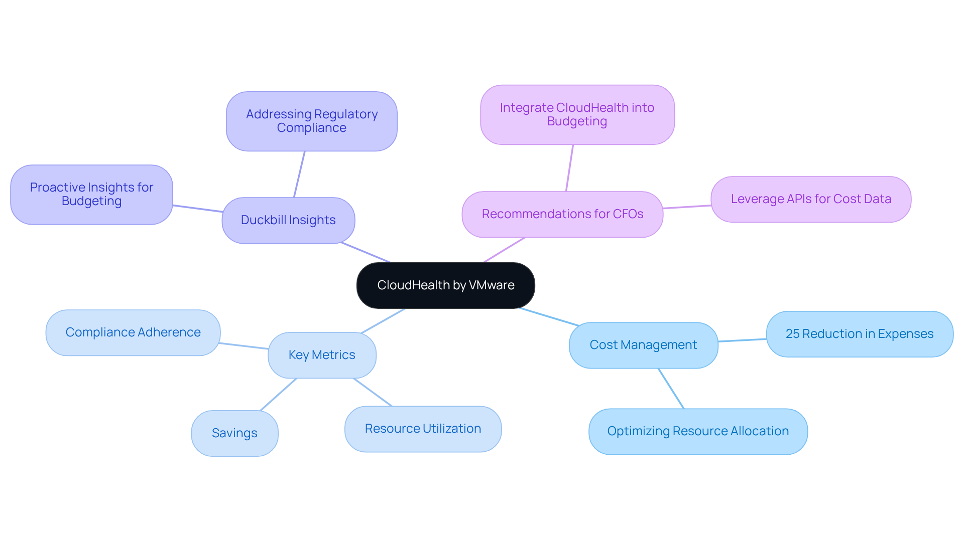 The center represents CloudHealth's impact on cost management, with branches showing key metrics and insights that help organizations optimize their cloud spending.
