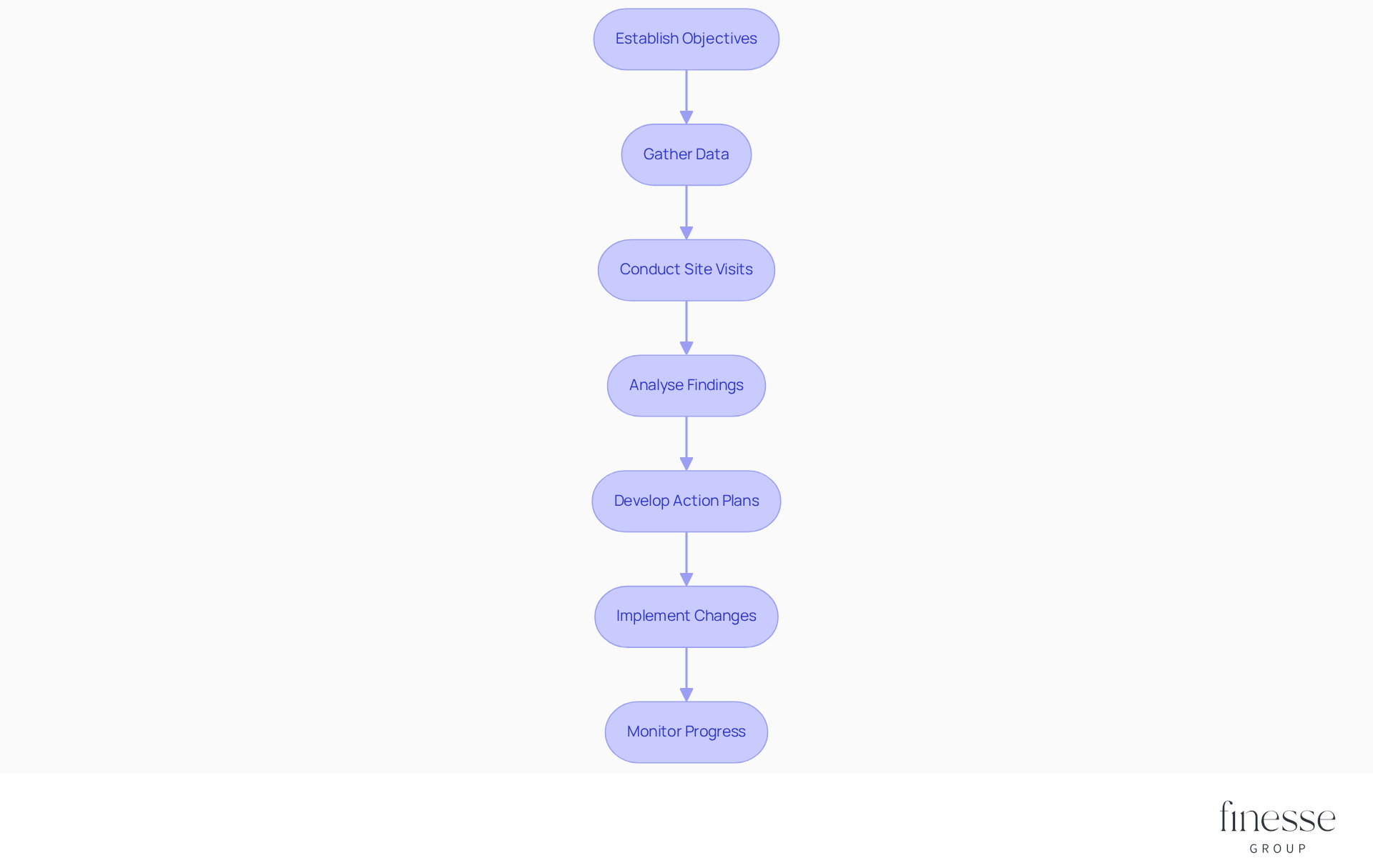Each box represents a vital step in the audit implementation process. Follow the arrows to see how each step leads to the next in ensuring a comprehensive guest journey audit. Each box represents a vital step in the audit implementation process. Follow the arrows to see how each step leads to the next in ensuring a comprehensive guest journey audit.