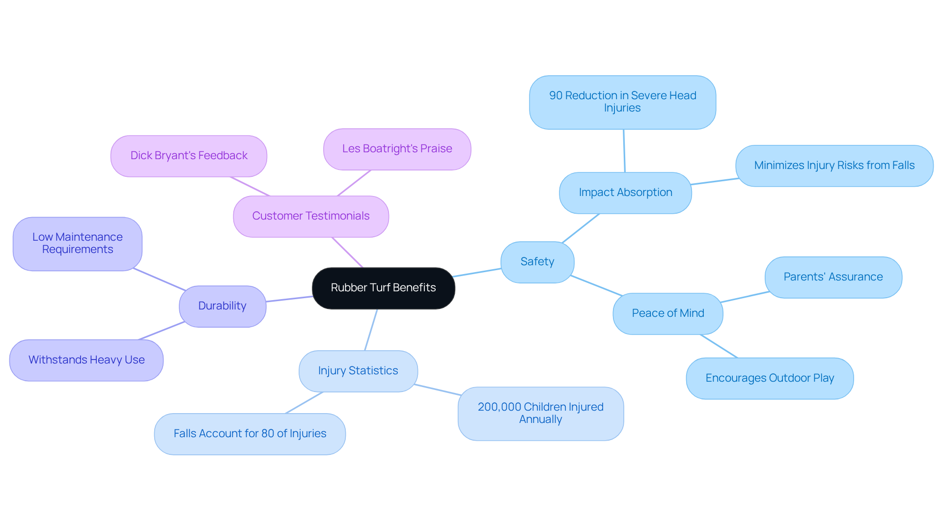The central node represents rubber turf, with branches showing its various benefits. Each branch highlights important aspects like safety, statistics, and customer feedback, making it easy to understand the overall advantages. The central node represents rubber turf, with branches showing its various benefits. Each branch highlights important aspects like safety, statistics, and customer feedback, making it easy to understand the overall advantages.