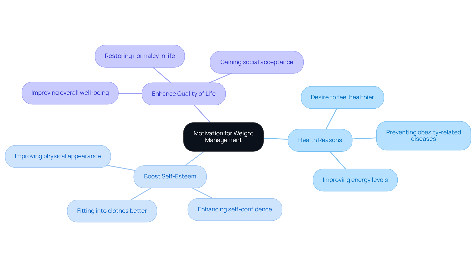 The center shows the main theme of motivation, while the branches represent different reasons for wanting to manage weight. Each reason can have specific examples or thoughts that support it. The center shows the main theme of motivation, while the branches represent different reasons for wanting to manage weight. Each reason can have specific examples or thoughts that support it.