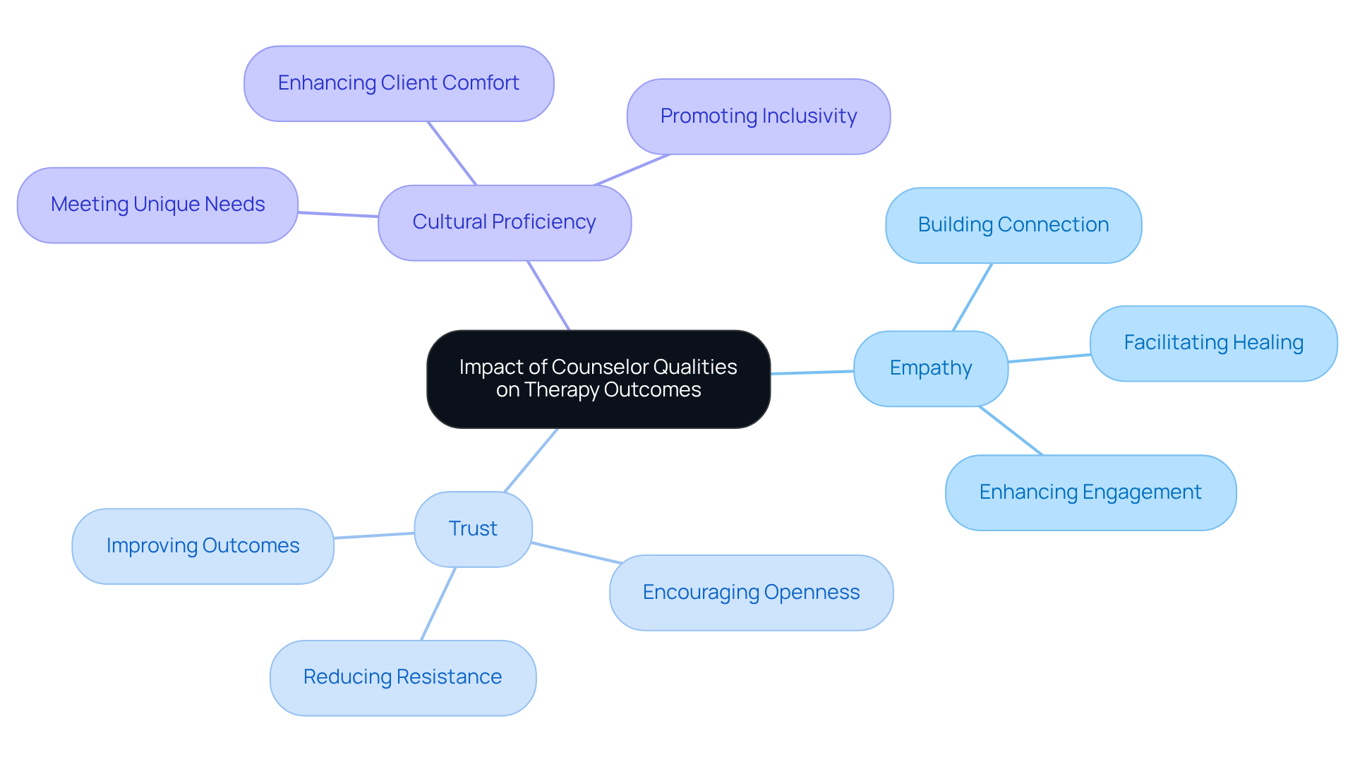 This mindmap illustrates how different qualities of counselors influence therapy outcomes. Start at the center with the main idea, then explore how each quality contributes to a better therapeutic experience. Each branch represents a key quality, and the sub-branches show the specific benefits they bring.