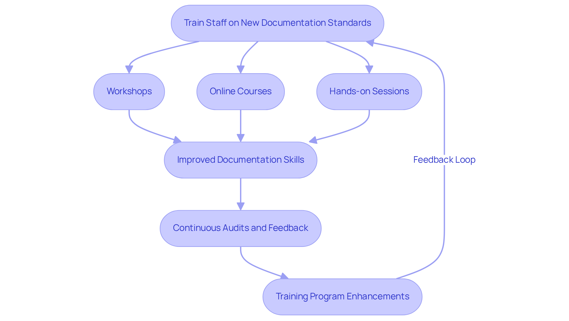 Follow the arrows to see how different training methods lead to improved skills and how ongoing feedback helps refine the training program.