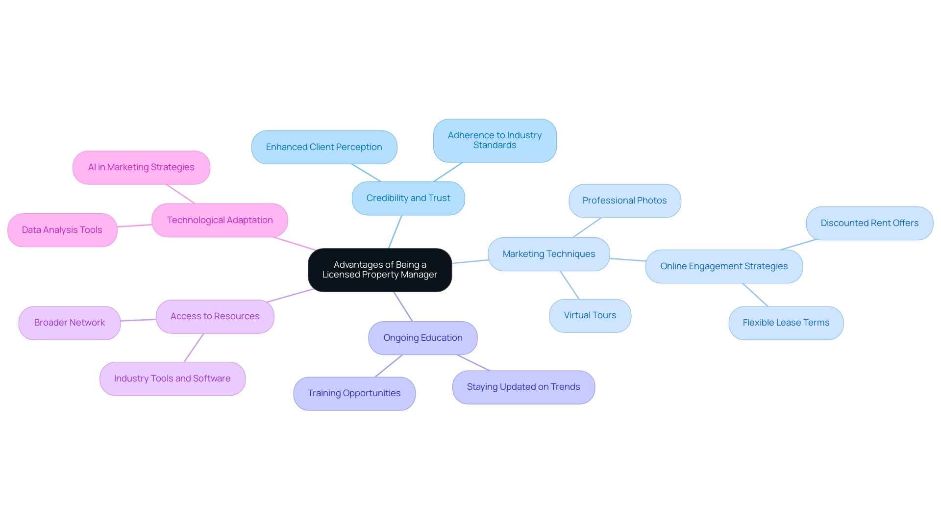 Each branch represents a key advantage of being licensed, with sub-branches detailing specific benefits and examples related to each advantage.