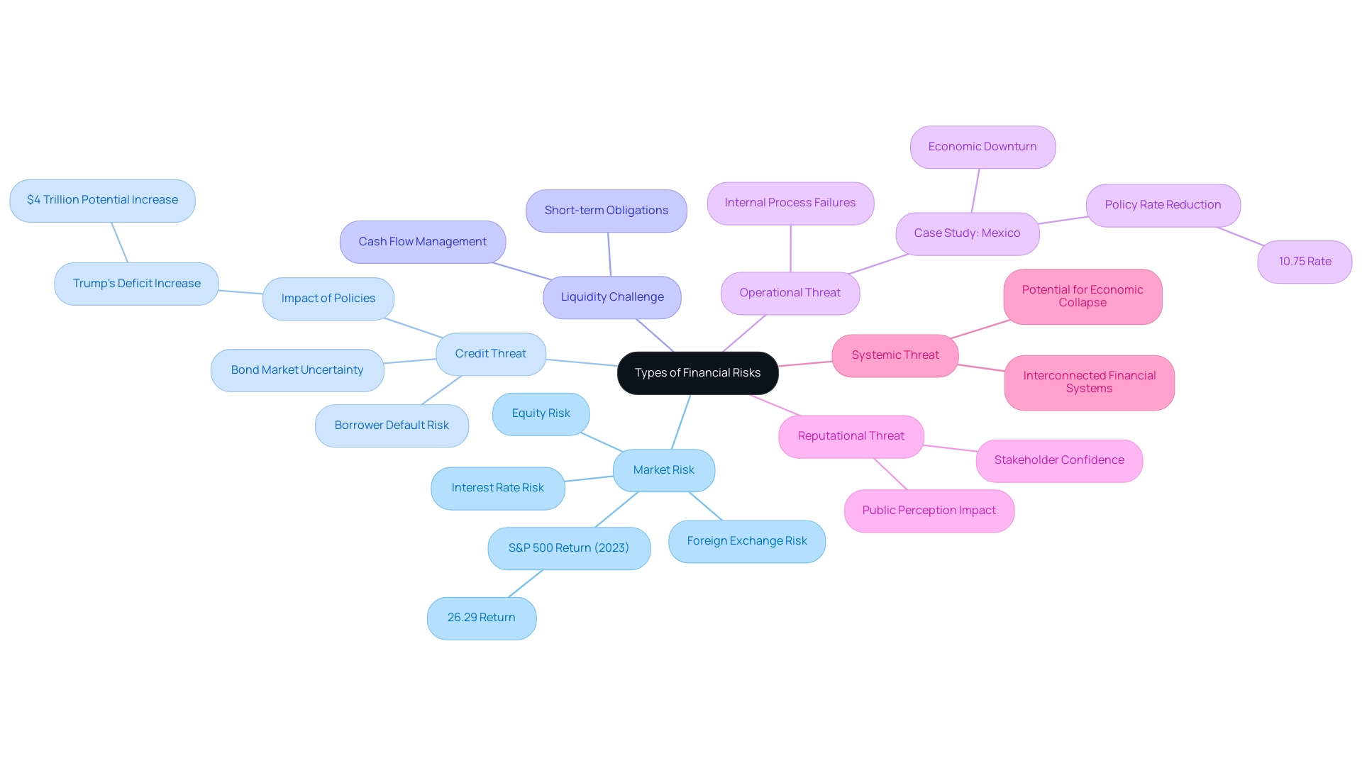 Each branch represents a type of financial risk, with sub-branches detailing its characteristics and implications.