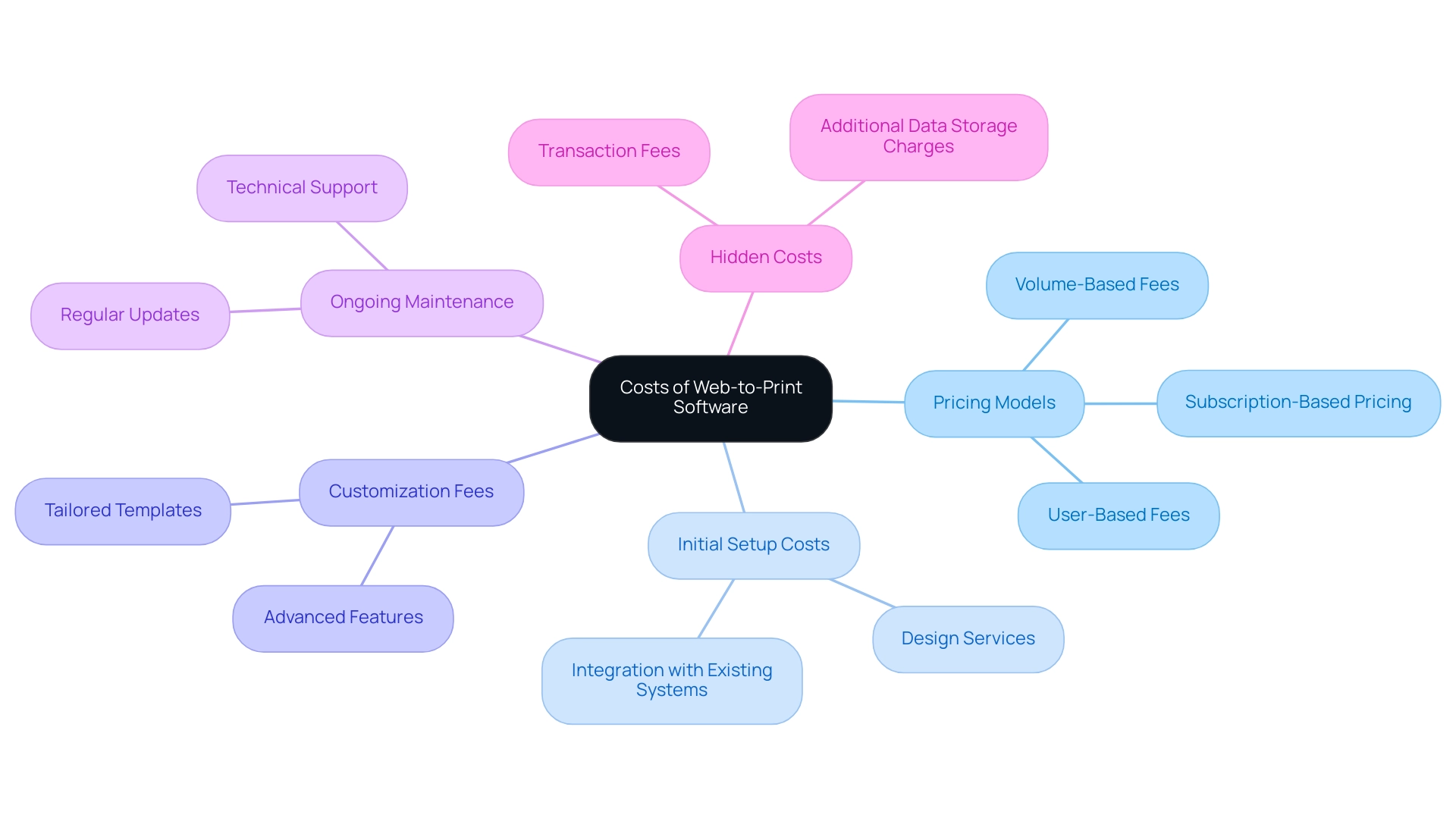 Each branch represents a specific cost factor associated with web-to-print software, with color coding to differentiate between main categories and their respective details.