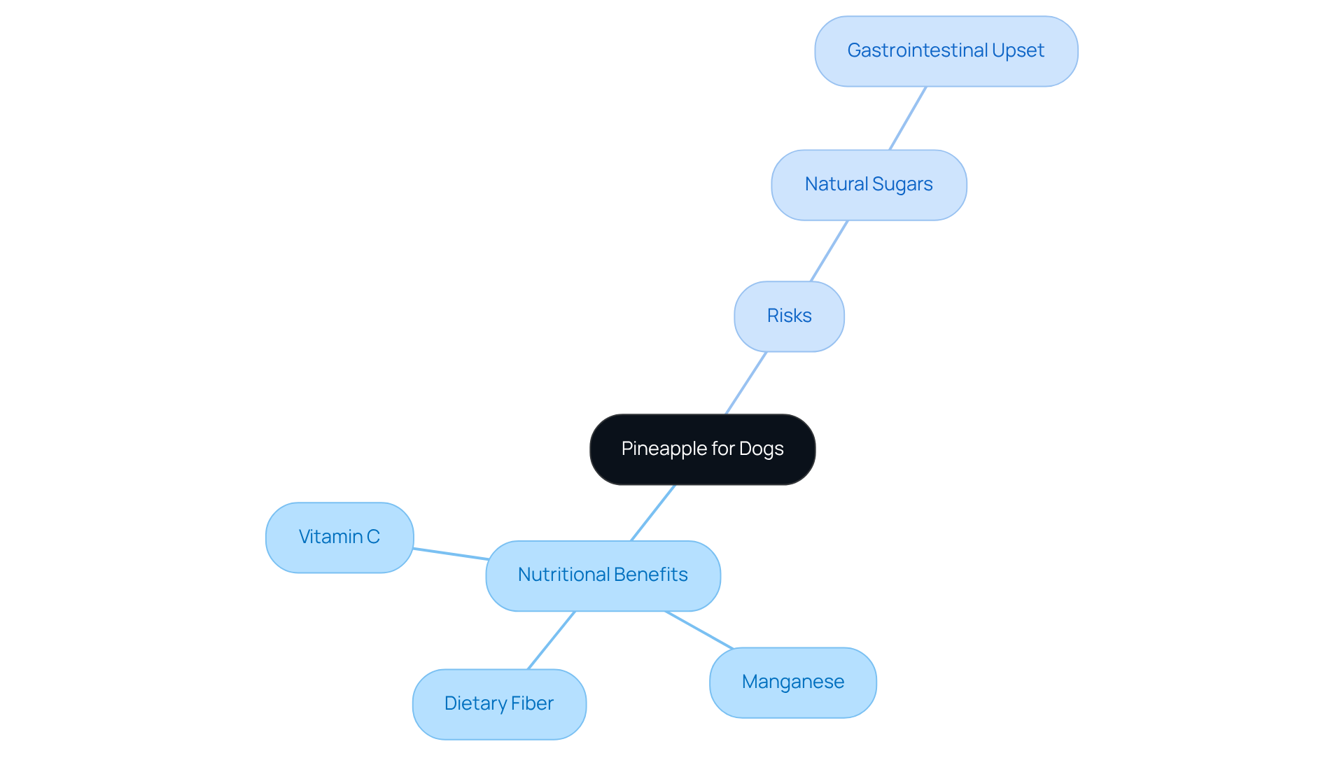 The central node represents the topic of pineapple for dogs. The branches show the benefits (vitamins and minerals) and risks (natural sugars), guiding you through the important considerations for your pet's diet.