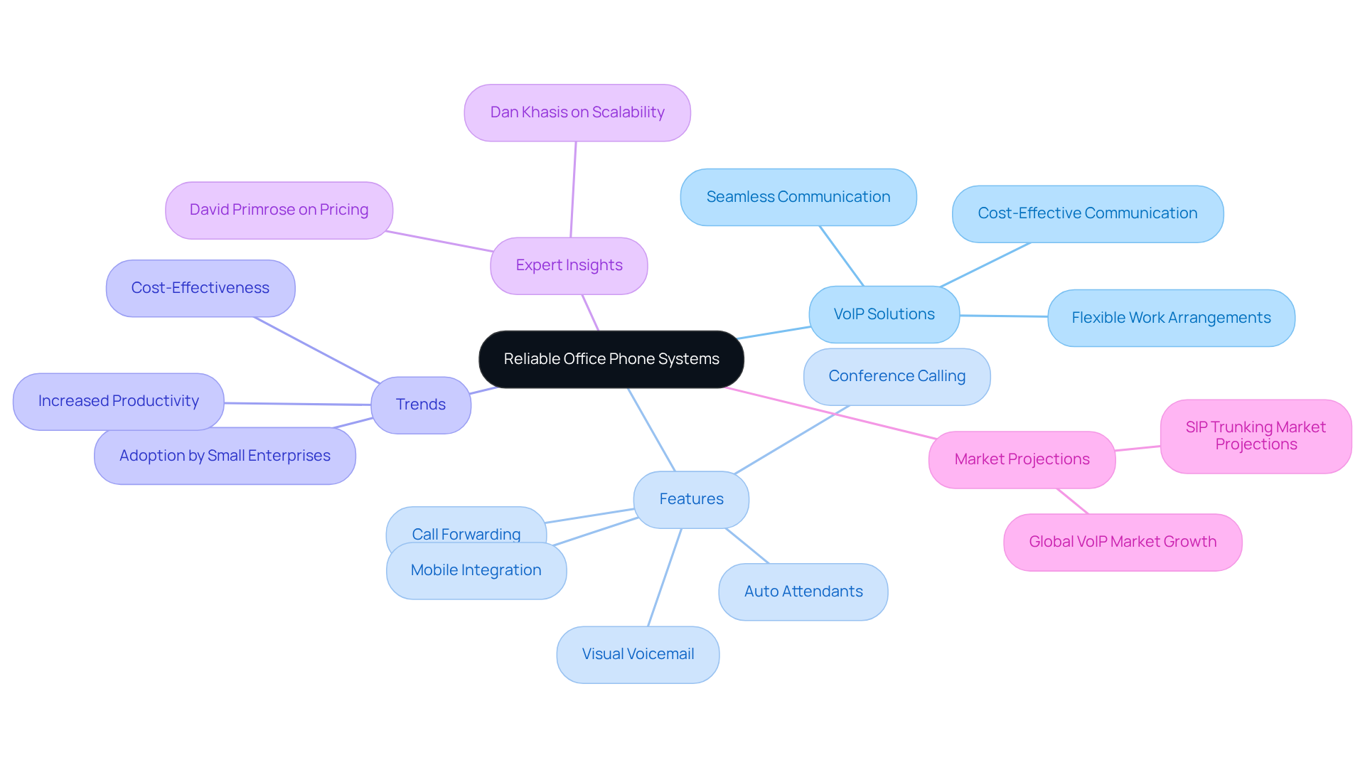 The central node represents the main topic, while the branches show different aspects of VoIP solutions. Each sub-branch provides more detail, helping you understand how these elements contribute to effective communication in businesses.
