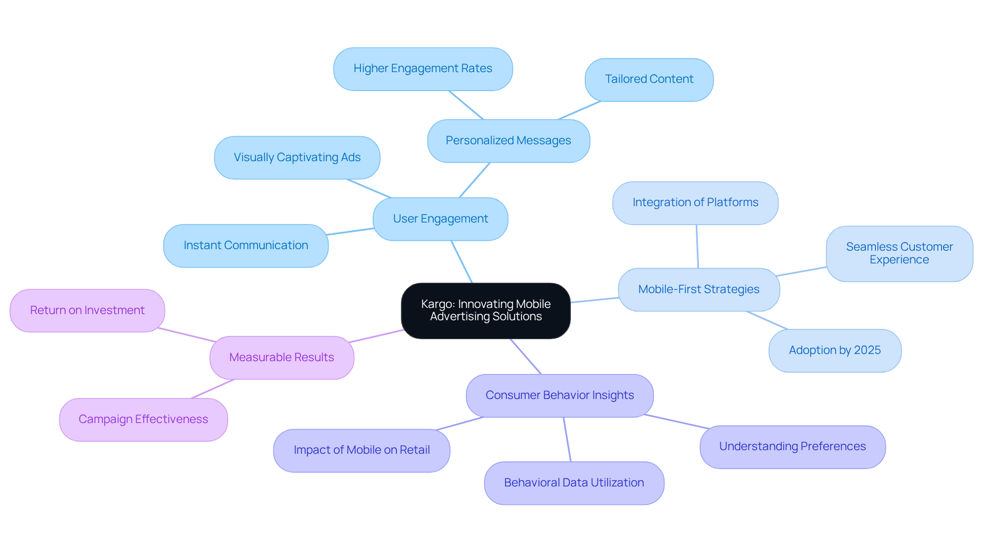 The center represents Kargo's innovative role, with branches showing how they engage users, adapt to mobile-first trends, and understand consumer behavior to improve advertising effectiveness. The center represents Kargo's innovative role, with branches showing how they engage users, adapt to mobile-first trends, and understand consumer behavior to improve advertising effectiveness.