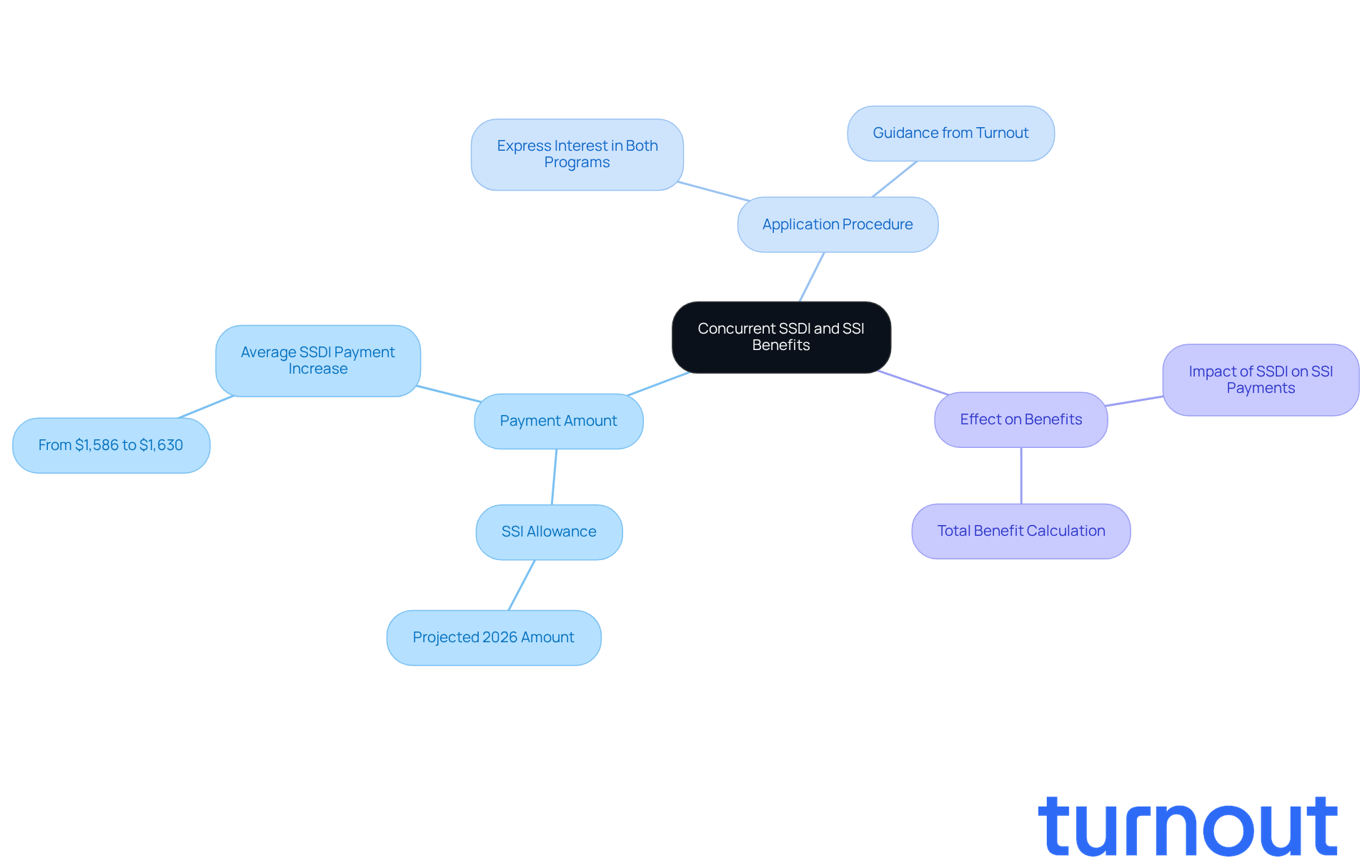 The central node represents the main topic of concurrent benefits. Each branch shows a key factor to consider, with further details branching out to provide clarity on each aspect. Follow the branches to see how these factors interconnect and influence your eligibility.