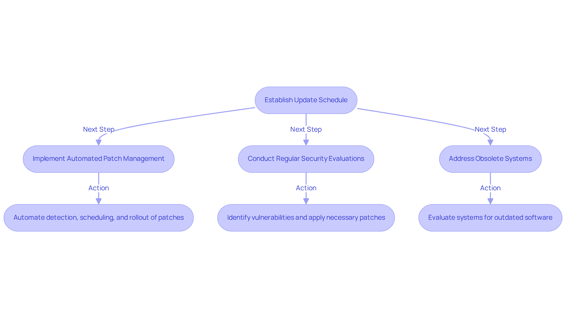Follow the arrows to see how each step leads to the next in the process of securing systems. Each box represents an important action that helps protect against cyber threats.