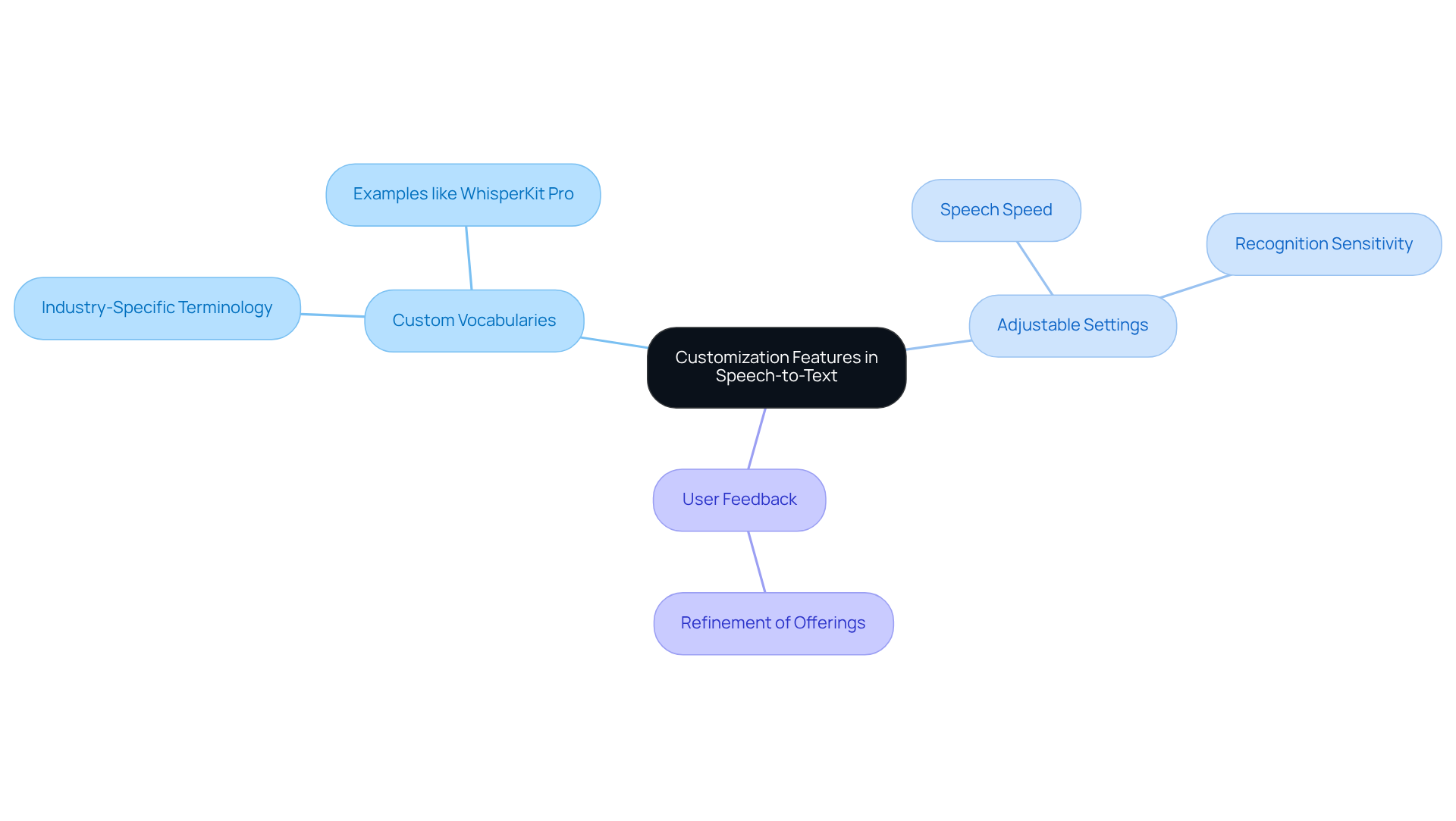 The central node represents the main topic of customization features, while the branches show specific areas of focus. Each sub-branch provides more detail, illustrating how these features contribute to a better user experience.