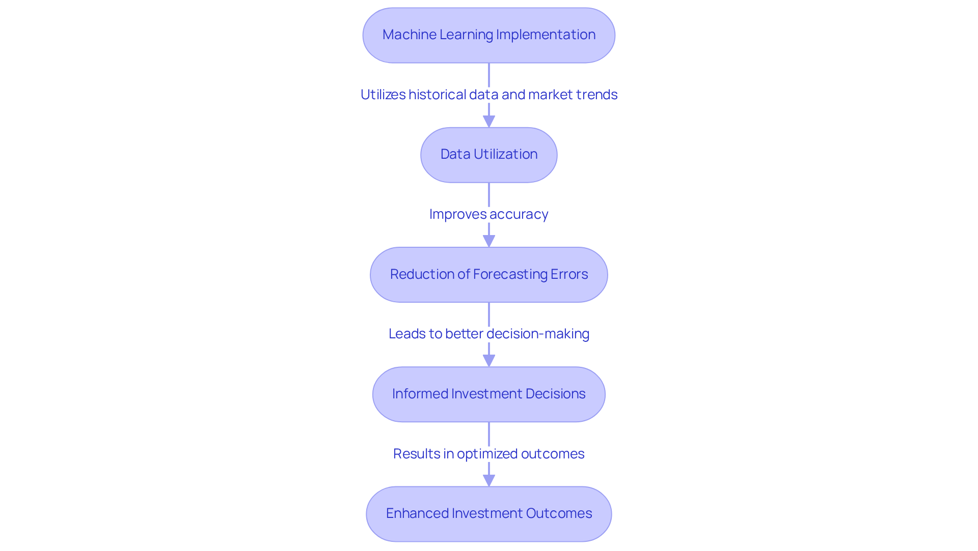 The flowchart shows how implementing machine learning in property analysis leads to better decisions and outcomes — follow the arrows to see how each stage connects.
