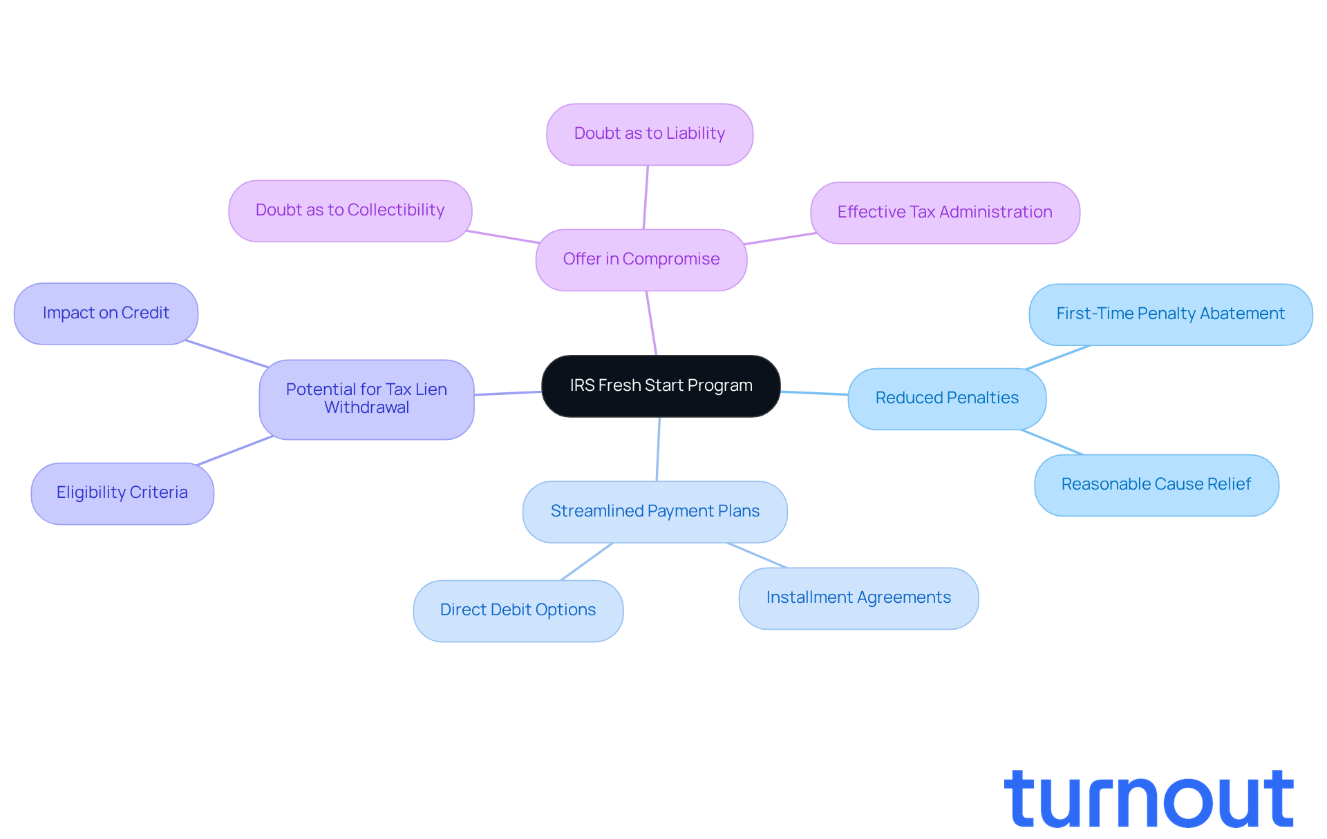 The center represents the Fresh Start Program, and the branches show its key features. Each feature is a way the program can help taxpayers manage their tax debt. The center represents the Fresh Start Program, and the branches show its key features. Each feature is a way the program can help taxpayers manage their tax debt.