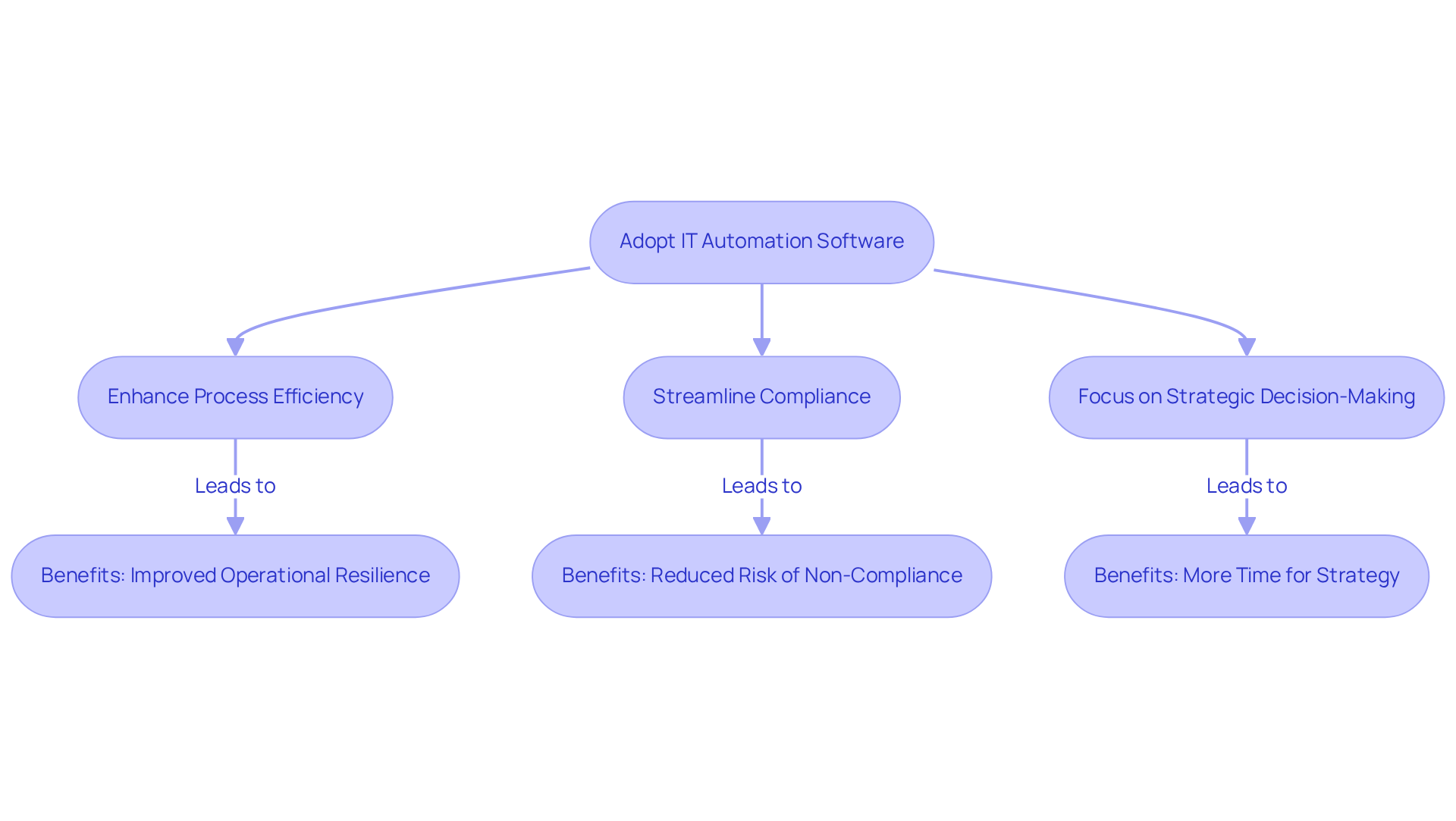 Follow the arrows to see how adopting IT automation software leads to better efficiency and compliance, allowing investment professionals to focus on what really matters. Follow the arrows to see how adopting IT automation software leads to better efficiency and compliance, allowing investment professionals to focus on what really matters.