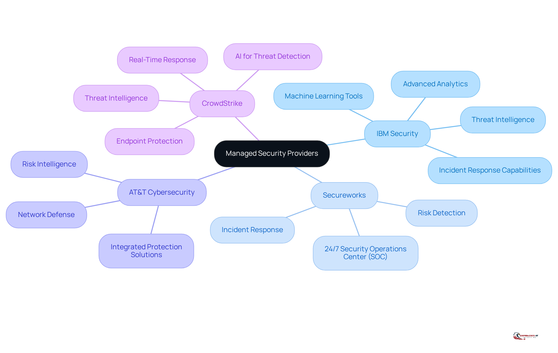 Start at the center with the main topic of managed security providers, then explore each branch to discover what unique features each provider offers. The colors help differentiate between the providers, making it easier to compare their strengths. Start at the center with the main topic of managed security providers, then explore each branch to discover what unique features each provider offers. The colors help differentiate between the providers, making it easier to compare their strengths.