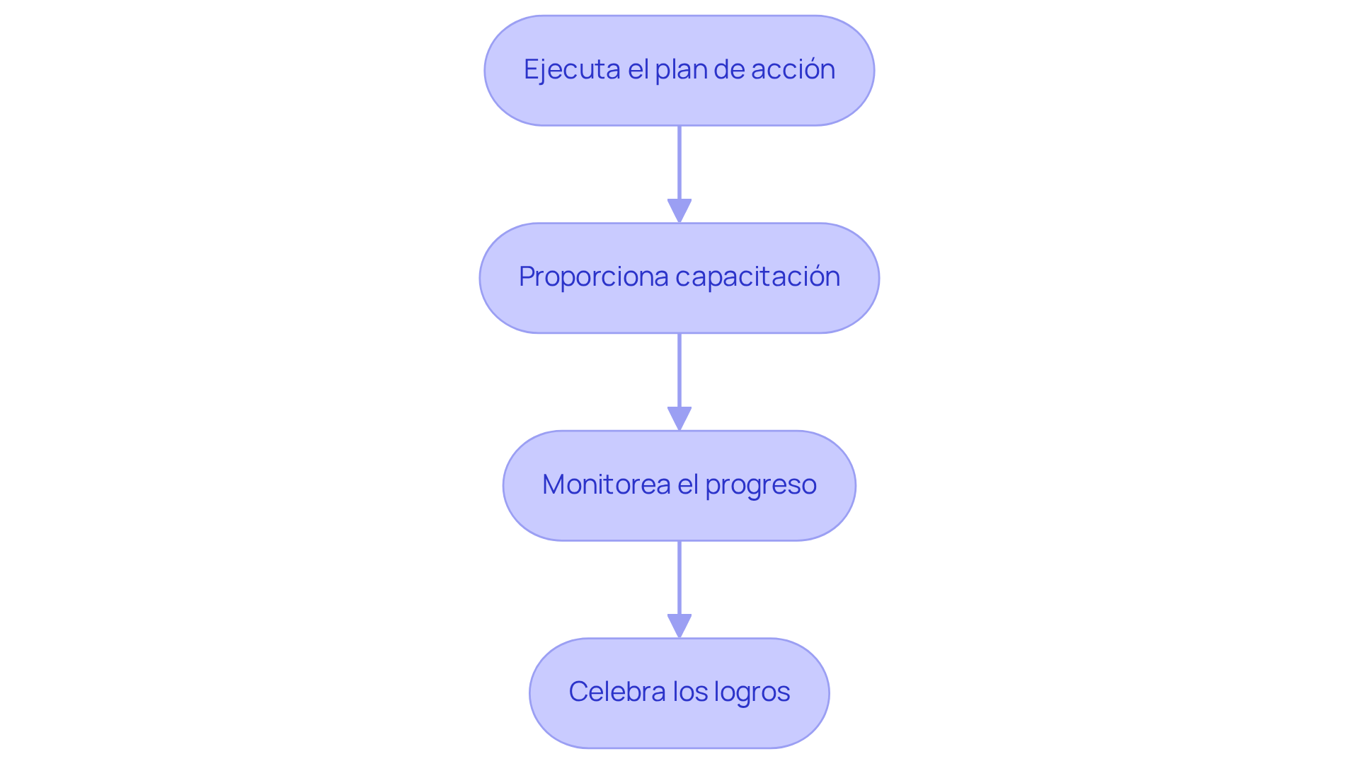 Cada cuadro representa un paso en el proceso de implementación del cambio. Sigue las flechas para ver cómo cada paso se conecta con el siguiente y cómo contribuyen al éxito general.