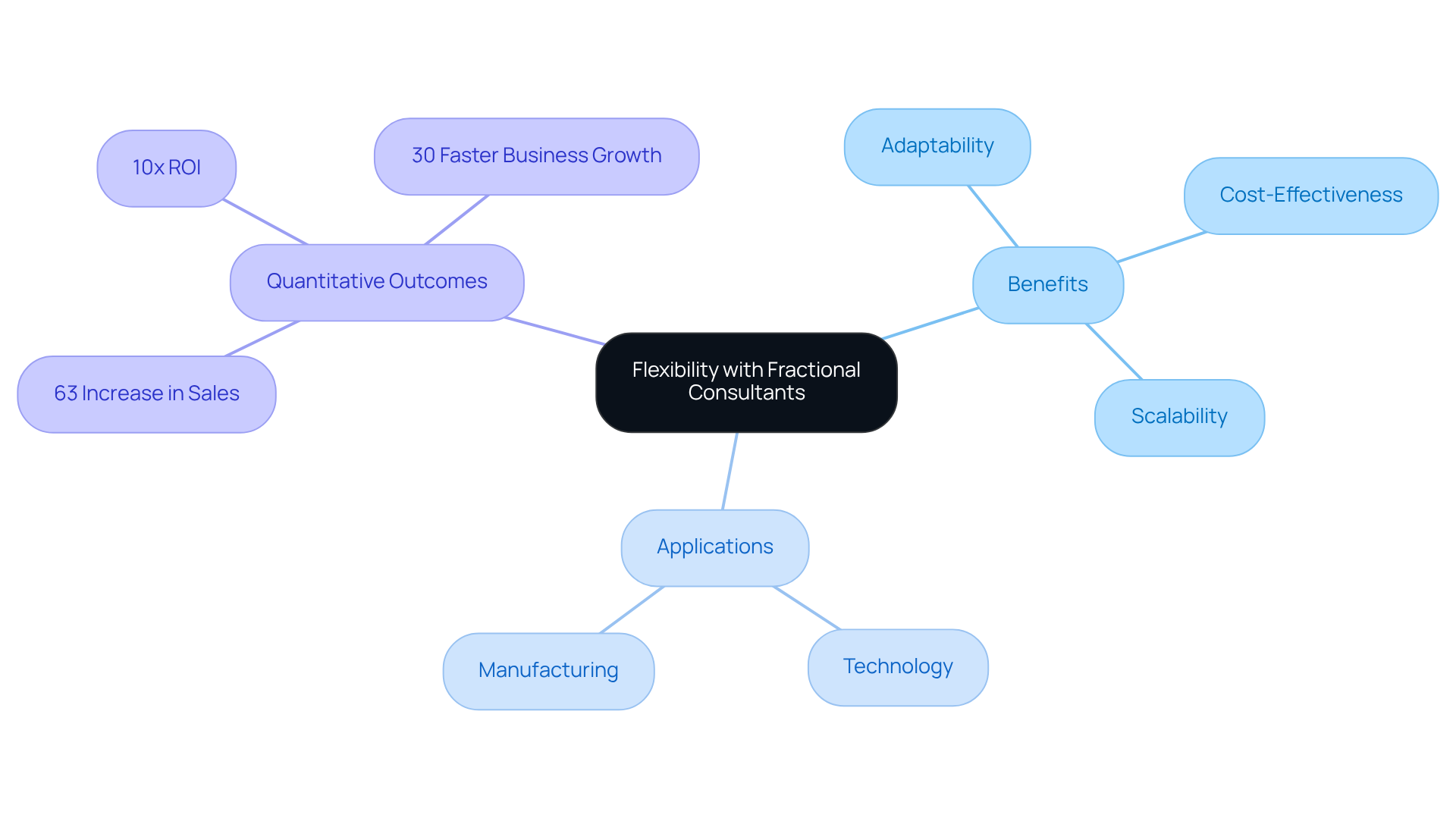 The center shows the main idea of flexibility. Branches lead to benefits, applications in specific sectors, and measurable outcomes, illustrating how fractional consultants enhance organizational agility. The center shows the main idea of flexibility. Branches lead to benefits, applications in specific sectors, and measurable outcomes, illustrating how fractional consultants enhance organizational agility.