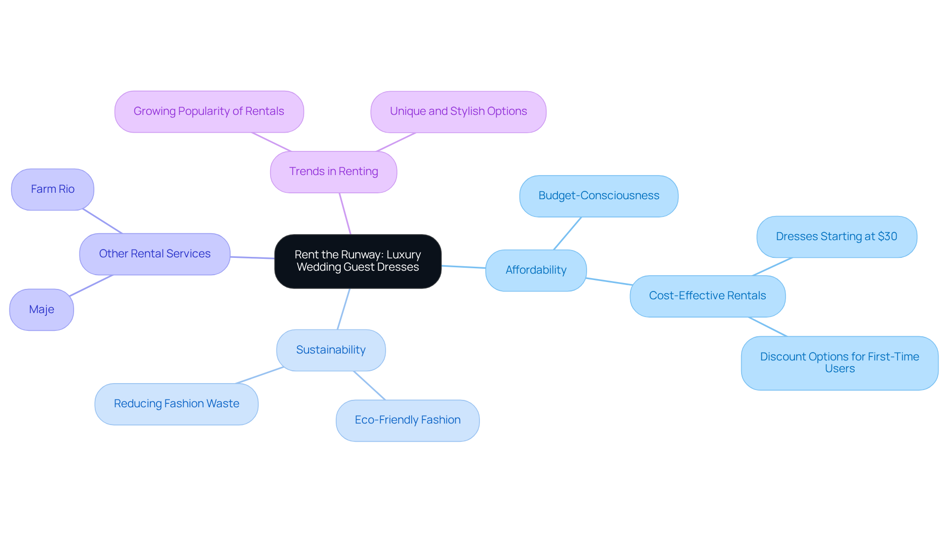The center represents Rent the Runway, while the branches show different aspects of renting dresses, like how it saves money and helps the environment. Follow the branches to see how each topic connects to the main idea.