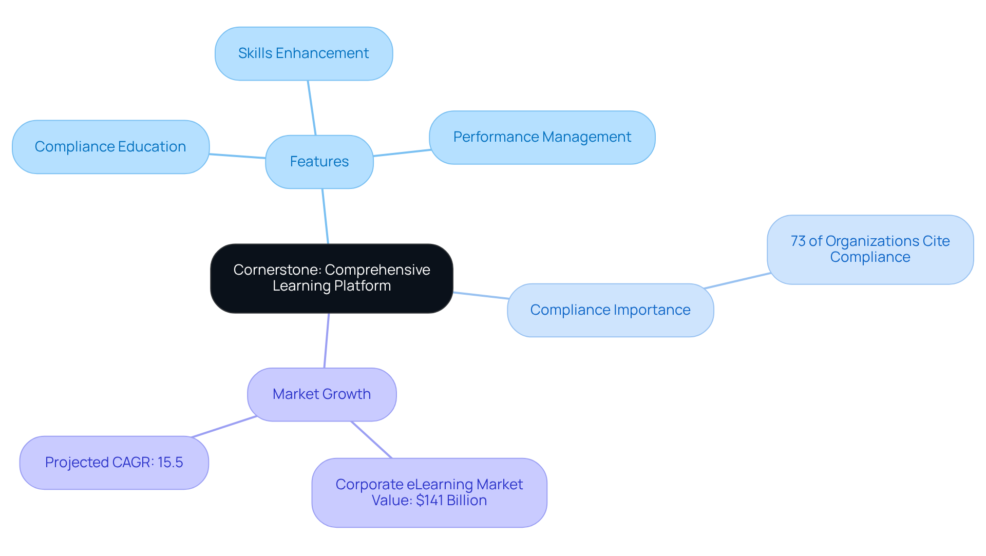 Start at the center with Cornerstone's name, then explore the branches to see its features, the significance of compliance, and the growth potential in the market.