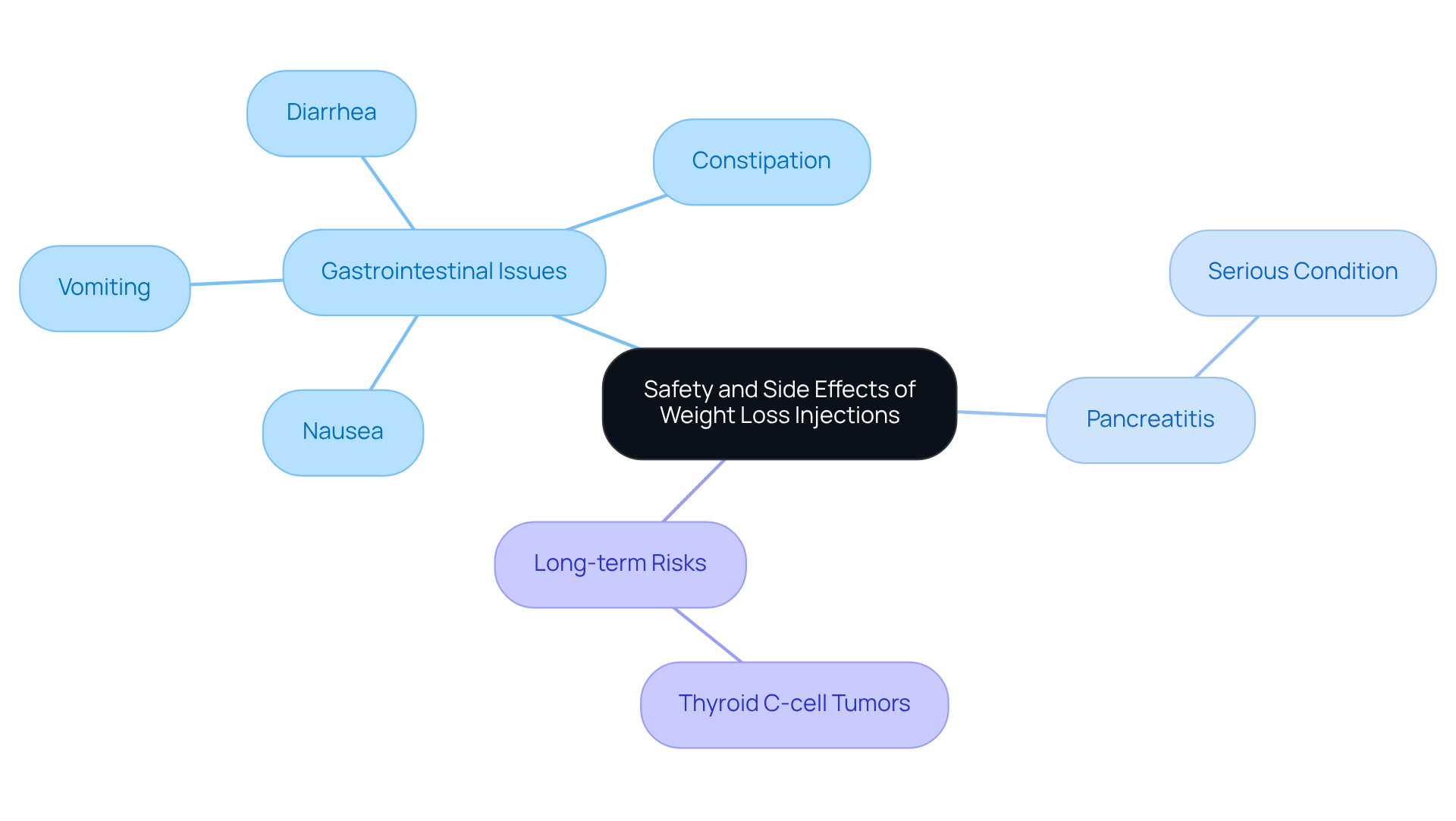 The central node represents the overall topic, while branches show different risks. Each color-coded branch highlights specific concerns, helping you understand what to watch for when considering these treatments.