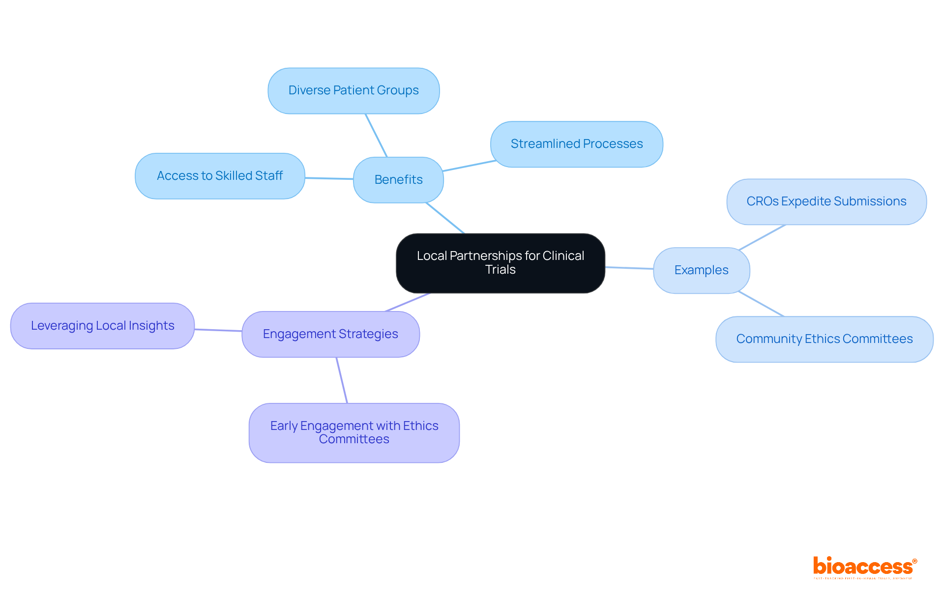 The center represents the main idea of local partnerships, while the branches show the benefits and examples of how these collaborations can enhance clinical trial success. The center represents the main idea of local partnerships, while the branches show the benefits and examples of how these collaborations can enhance clinical trial success.