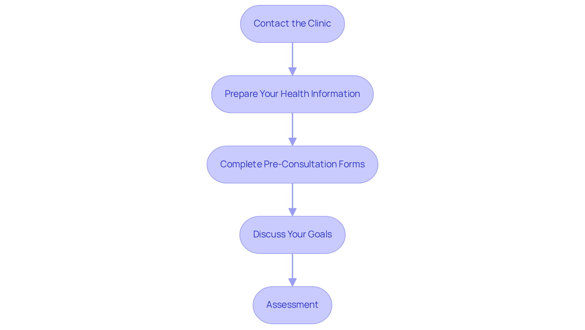 Each box represents a step in the process of starting your weight loss journey. Follow the arrows to see how to move from one step to the next, ensuring you're prepared for your consultation. Each box represents a step in the process of starting your weight loss journey. Follow the arrows to see how to move from one step to the next, ensuring you're prepared for your consultation.