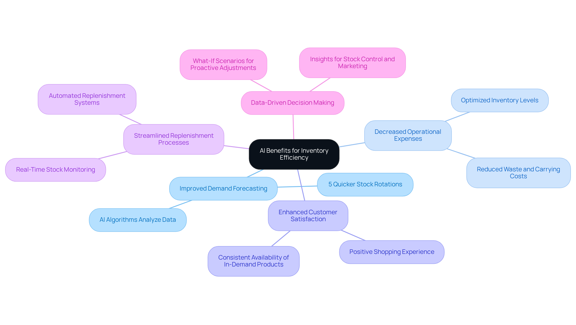 The central node represents the overall theme of using AI to improve inventory efficiency. Each branch highlights a specific advantage, and the sub-branches provide additional details or examples. This layout helps you quickly grasp how AI can transform inventory management in the beauty industry.