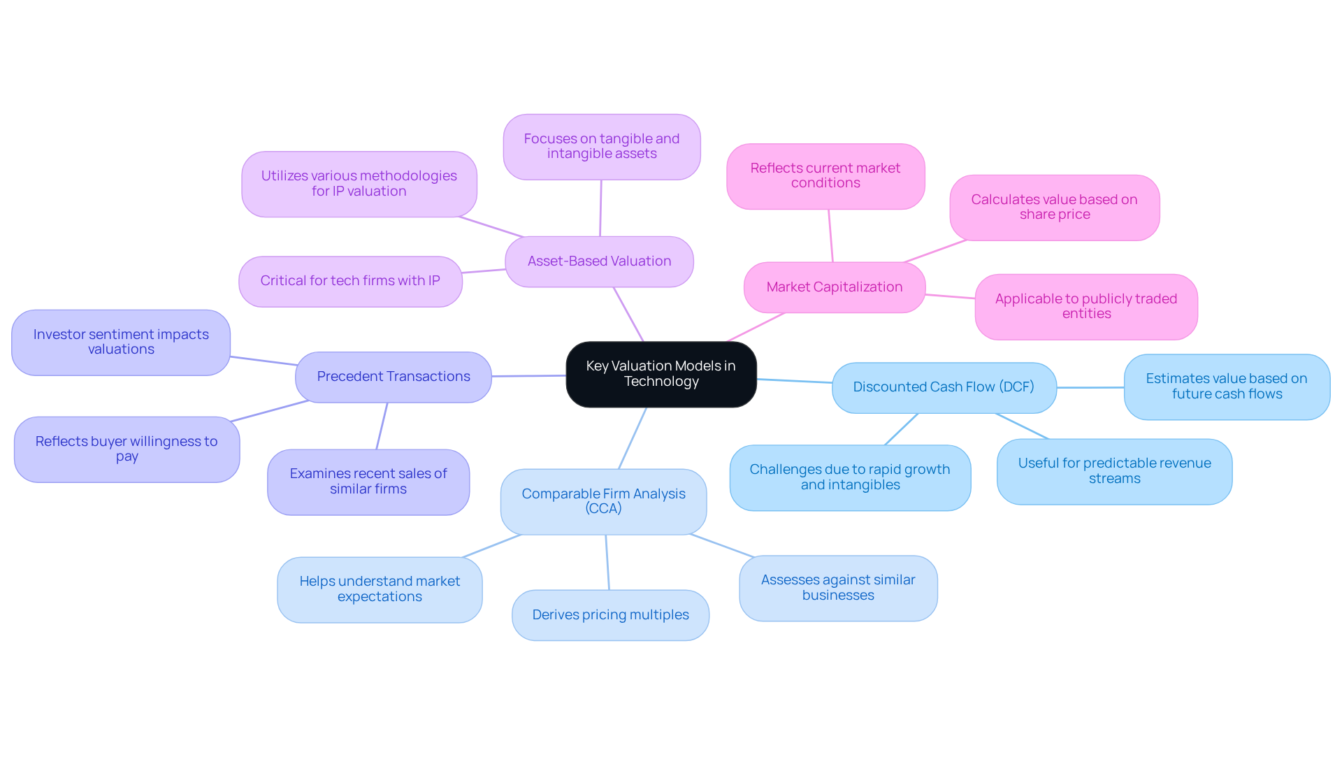 This mindmap starts with the central theme of valuation models in technology. Each branch represents a different model, and the sub-branches provide key details about how each model works and its importance. Follow the branches to explore how these models help tech CEOs make informed decisions.