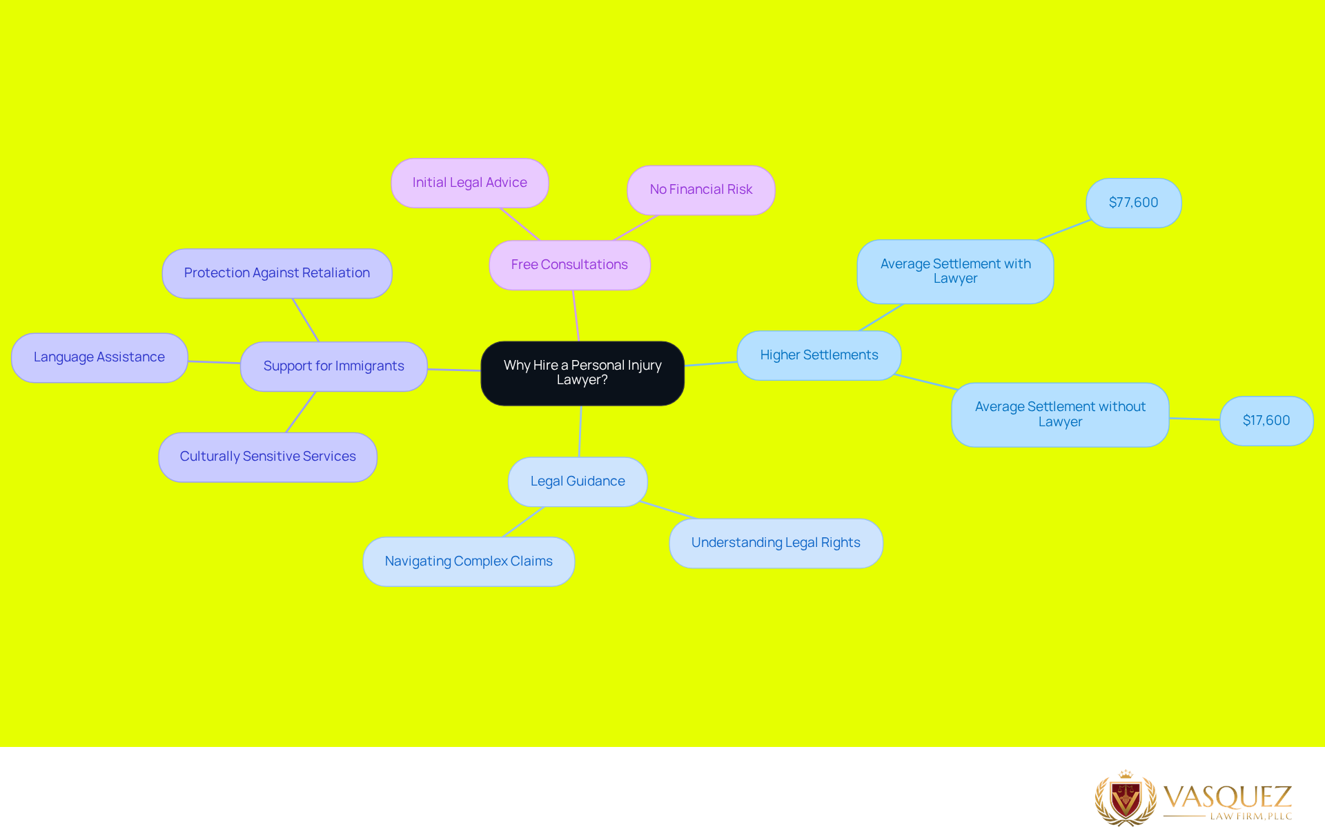 This mindmap shows the main reasons for hiring a personal injury lawyer. Each branch represents a key benefit, and the sub-branches provide more details. Follow the branches to understand how legal representation can help you navigate the complexities of personal injury claims.