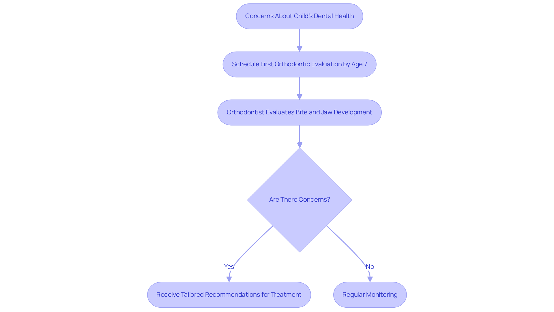 This flowchart guides you through the process of assessing your child's dental health. Start with your concerns, schedule an evaluation, and follow the steps based on the orthodontist's findings.