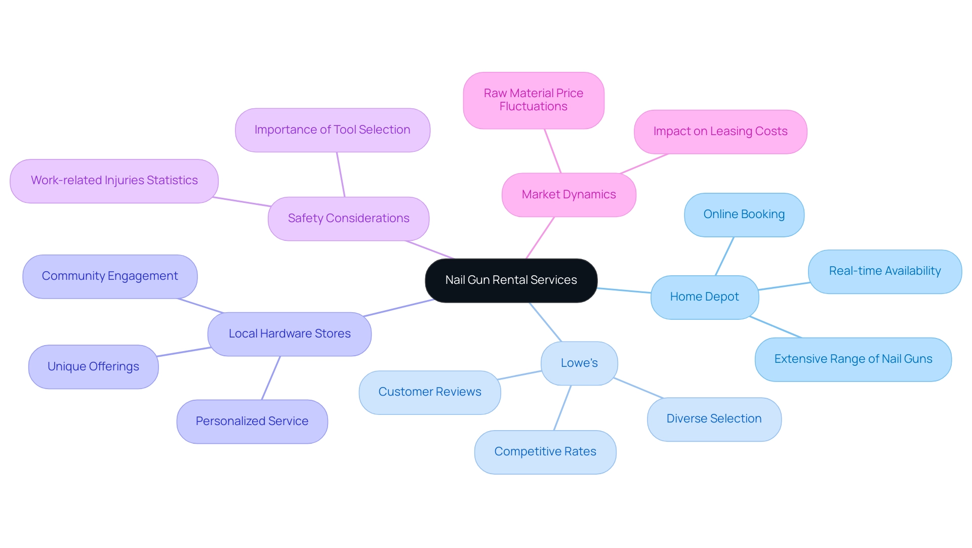 The central node represents the overall topic, with branches illustrating different rental services and their specific features.