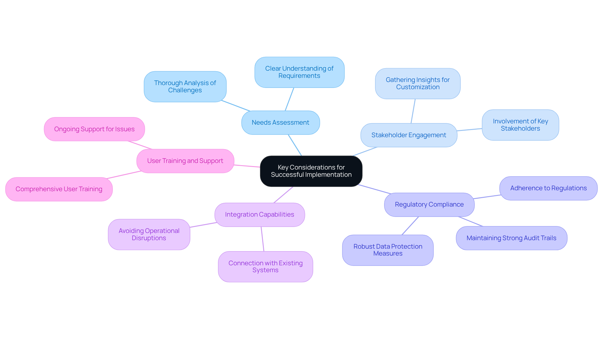 The central node represents the main topic, while each branch highlights a critical factor for success. Follow the branches to explore how each consideration contributes to effective software implementation. The central node represents the main topic, while each branch highlights a critical factor for success. Follow the branches to explore how each consideration contributes to effective software implementation.