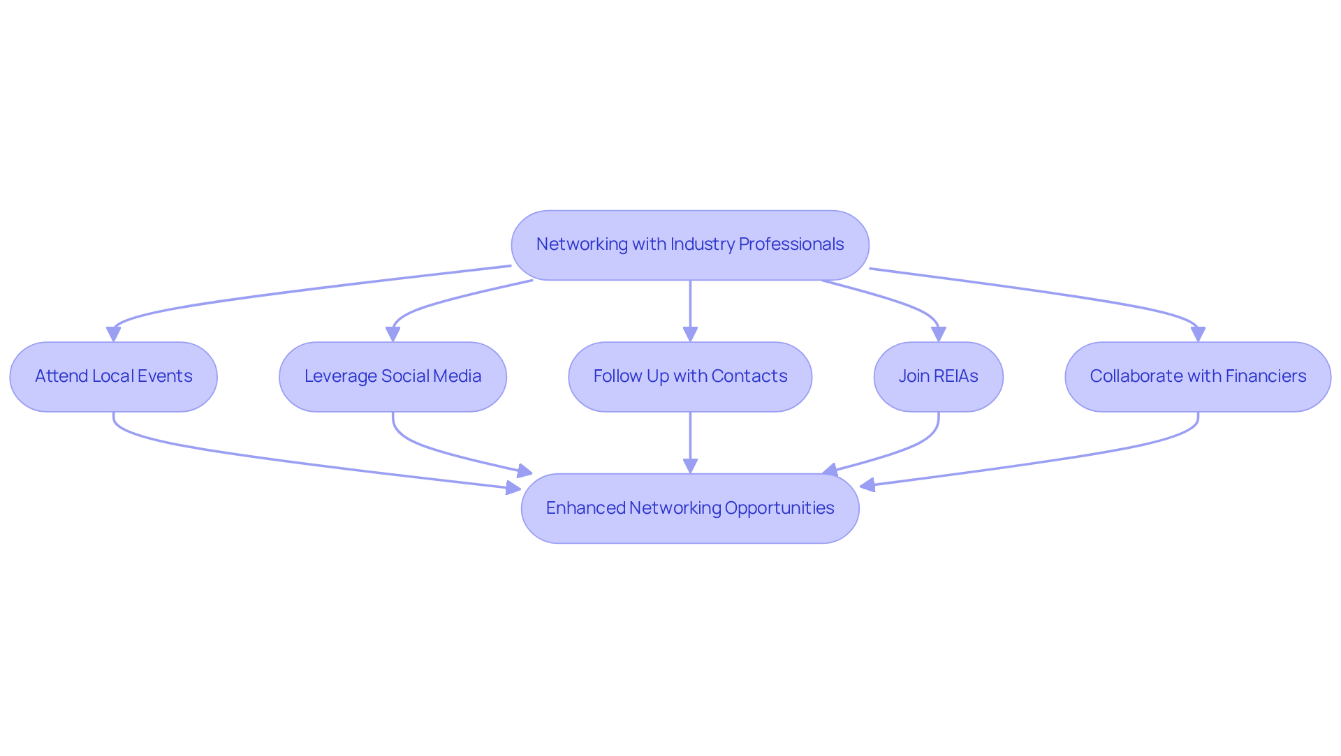 This flowchart shows the steps you can take to build a strong network in real estate. Each box represents a strategy, and following the arrows will guide you through the process of enhancing your connections and opportunities.
