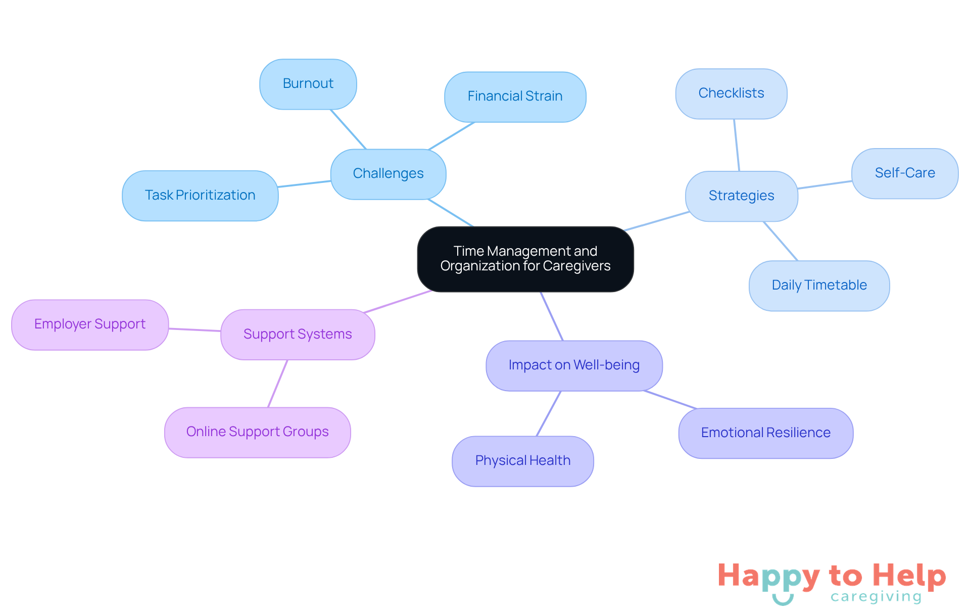 The central node represents the main theme of time management for caregivers. Each branch explores different challenges and strategies, helping caregivers visualize how to improve their organization and well-being.