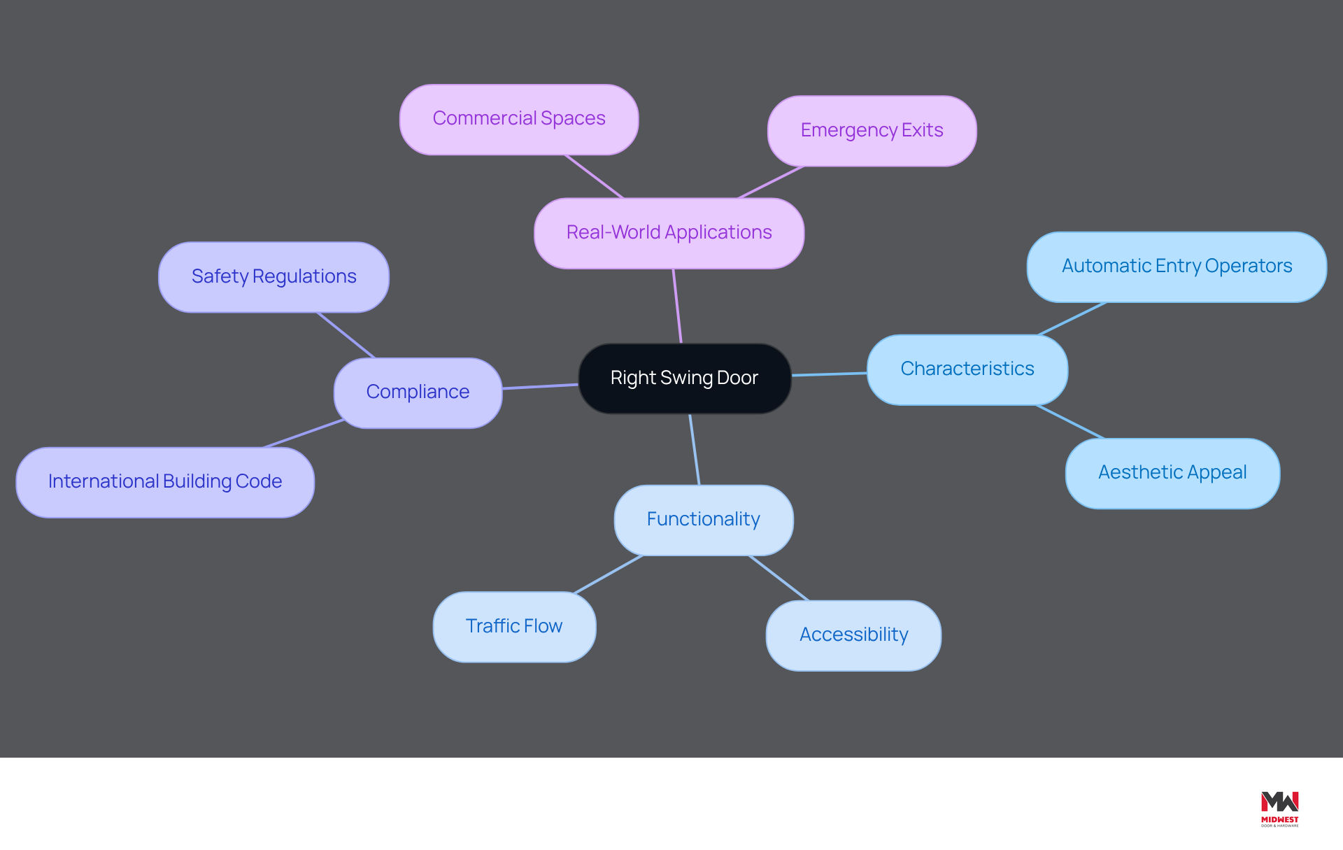 The central node represents the main topic, while the branches show key aspects of right swing doors. Each branch highlights important features and considerations, helping you understand how they contribute to accessibility, compliance, and security.