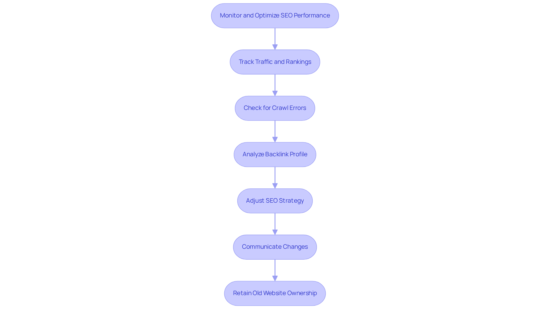 Each box represents a crucial step in the process of maintaining and improving your SEO performance after changing your domain name. Follow the arrows to see how each step connects and builds on the previous one.