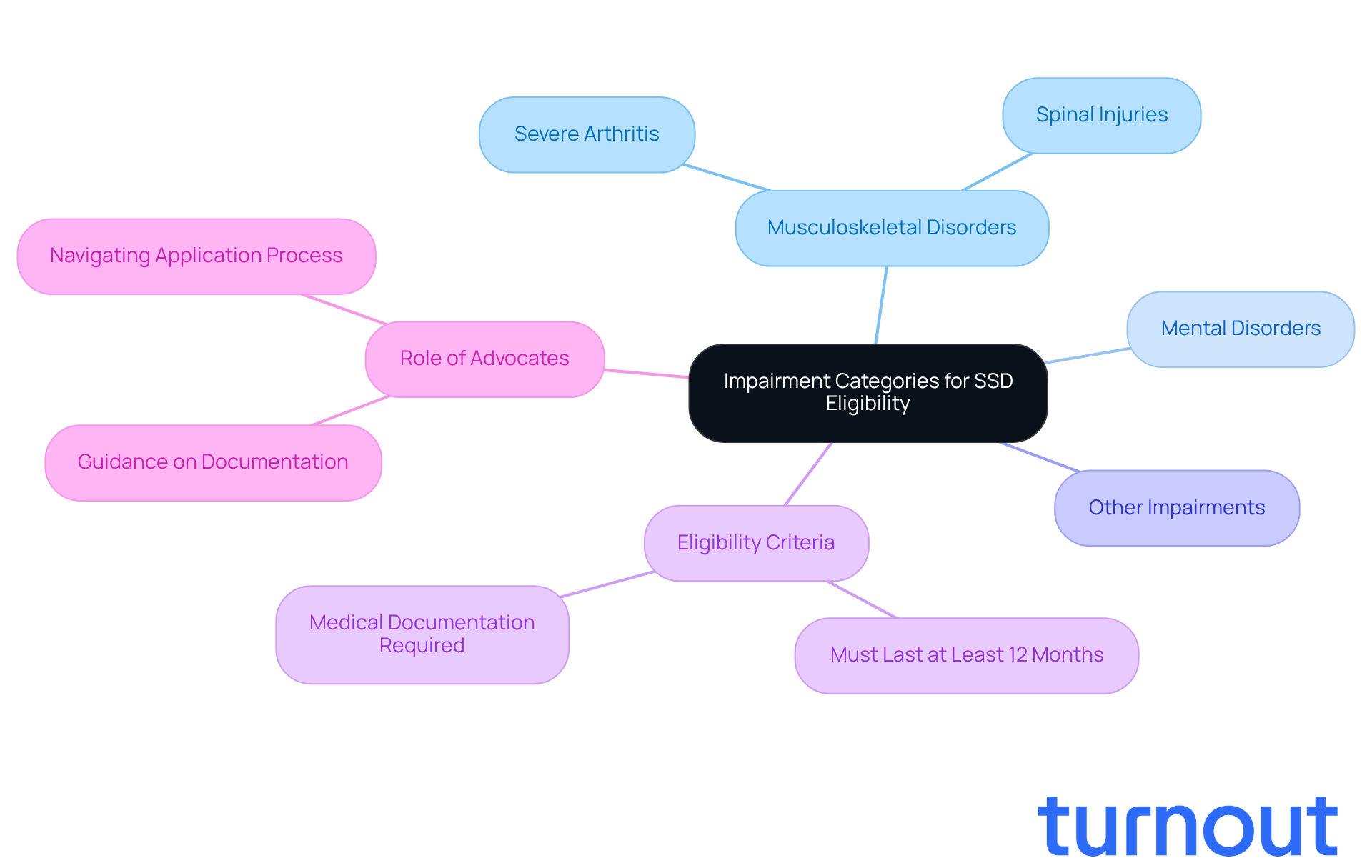 The central node represents the main topic of impairment categories. Each branch shows a different category, and the sub-branches detail specific conditions or criteria. This layout helps you understand how different impairments relate to eligibility for disability claims.