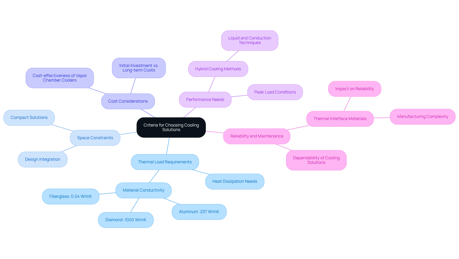 The center node represents the main topic of selecting cooling solutions. Each branch represents a key criterion, and the sub-branches provide additional details or examples related to that criterion. The colors help distinguish between different criteria for easier understanding.