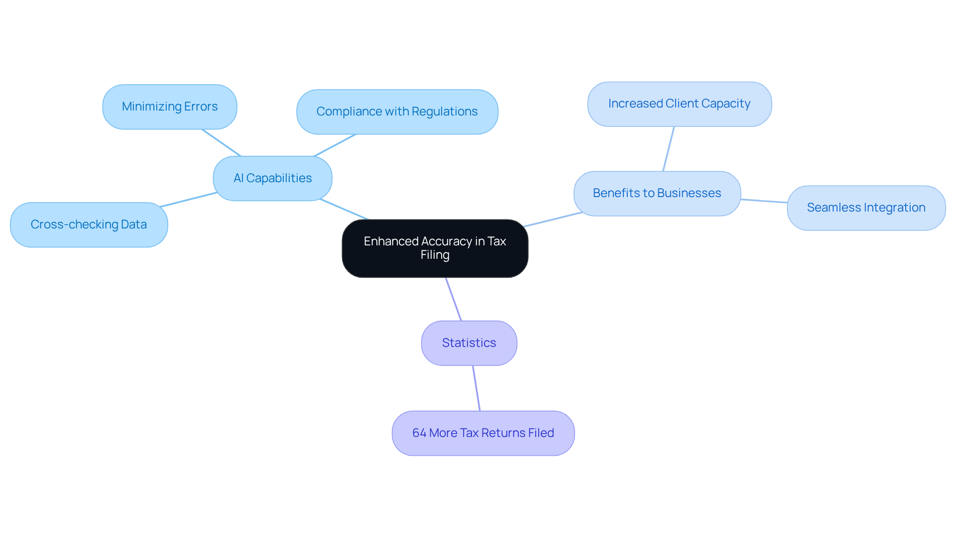 The central node represents the main theme, while branches show the AI's capabilities, business benefits, and key statistics. Each branch helps illustrate how these elements contribute to improved accuracy in tax submissions.