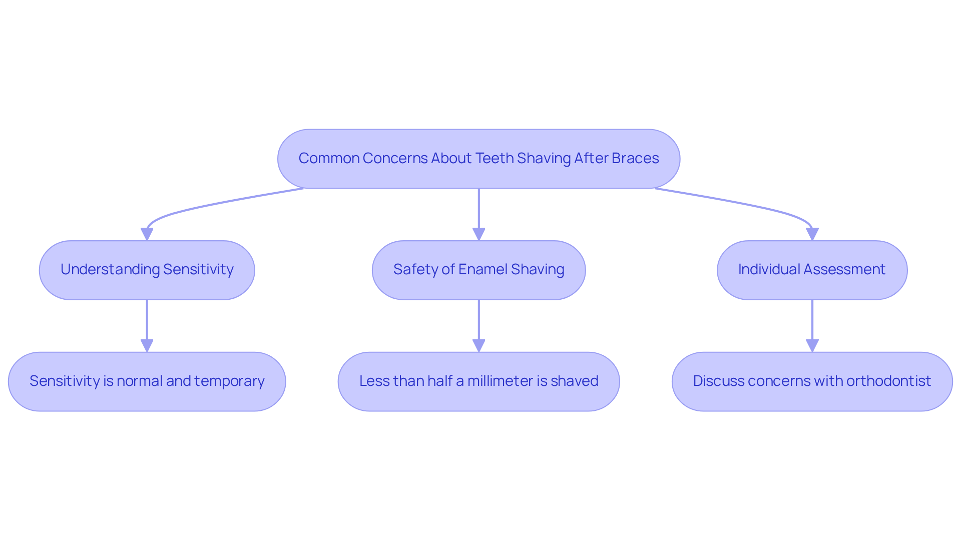 This flowchart guides you through common concerns about shaving teeth after braces. Start at the top and follow the arrows to learn about sensitivity, safety, and how to discuss your worries with your orthodontist.